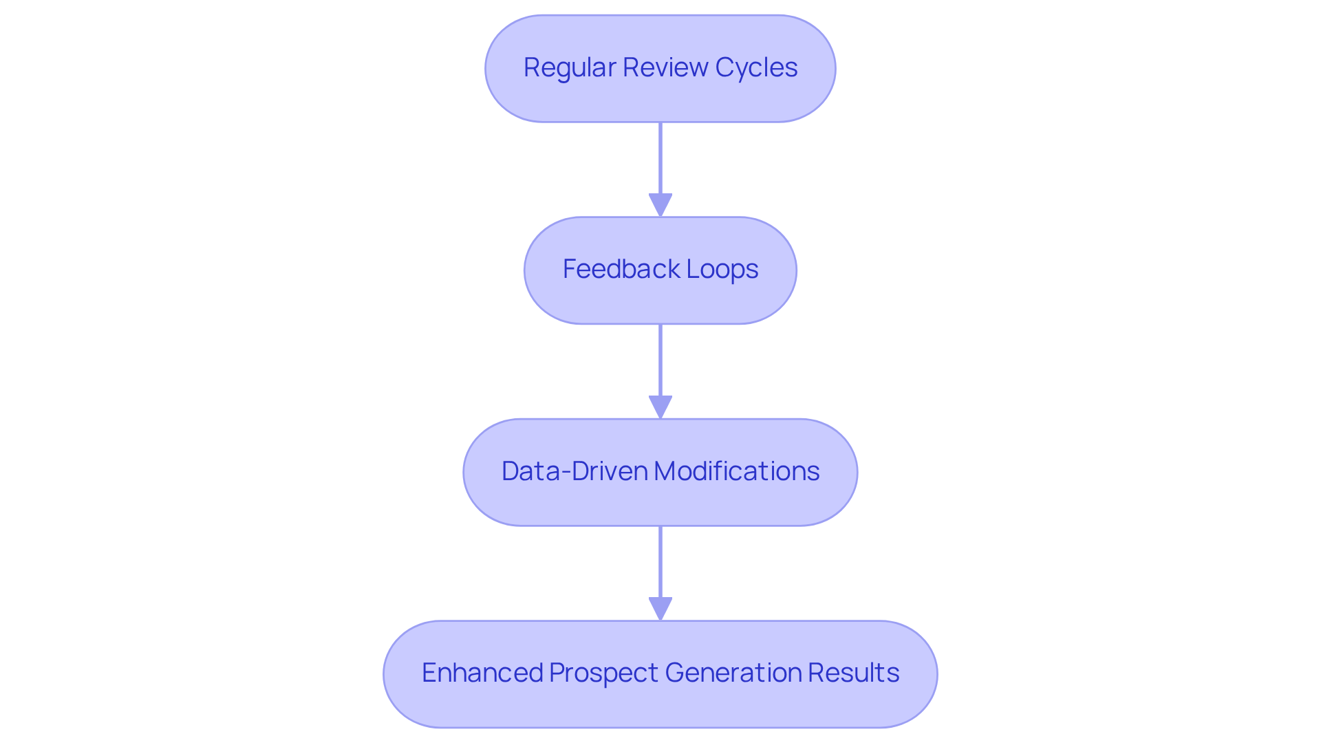 Each box represents a key strategy in the process. Follow the arrows to see how each step builds on the previous one, leading to improved lead quality benchmarks. Each box represents a key strategy in the process. Follow the arrows to see how each step builds on the previous one, leading to improved lead quality benchmarks.