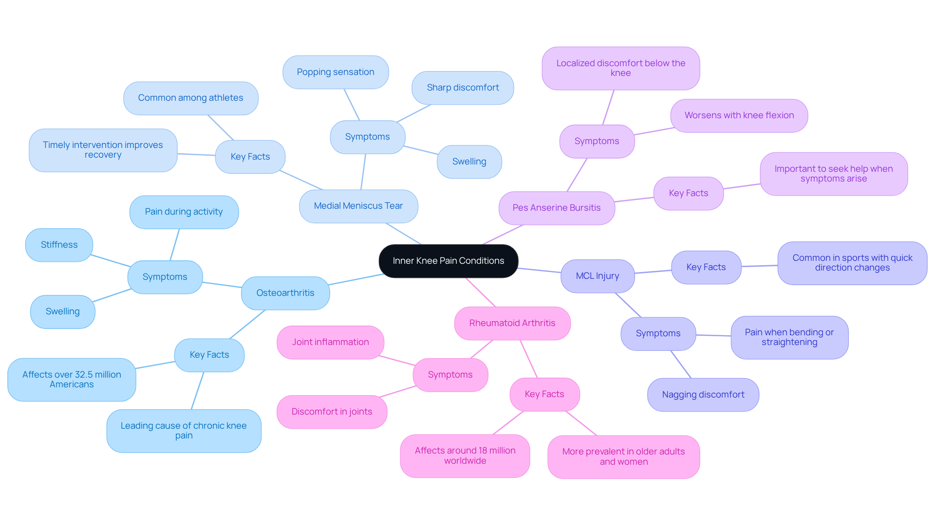 The central node represents the main topic of inner knee pain, while each branch shows a specific condition. The sub-branches provide details about symptoms and important information related to each condition. The central node represents the main topic of inner knee pain, while each branch shows a specific condition. The sub-branches provide details about symptoms and important information related to each condition.