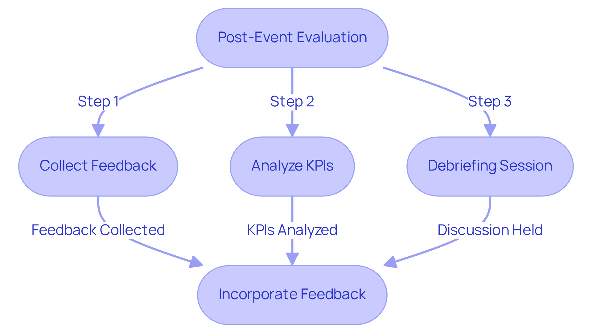 This flowchart outlines the steps to evaluate an event after it has concluded. Start at the top with the evaluation process, then follow the arrows to see how feedback is collected, KPIs are analyzed, and discussions are held to improve future events.