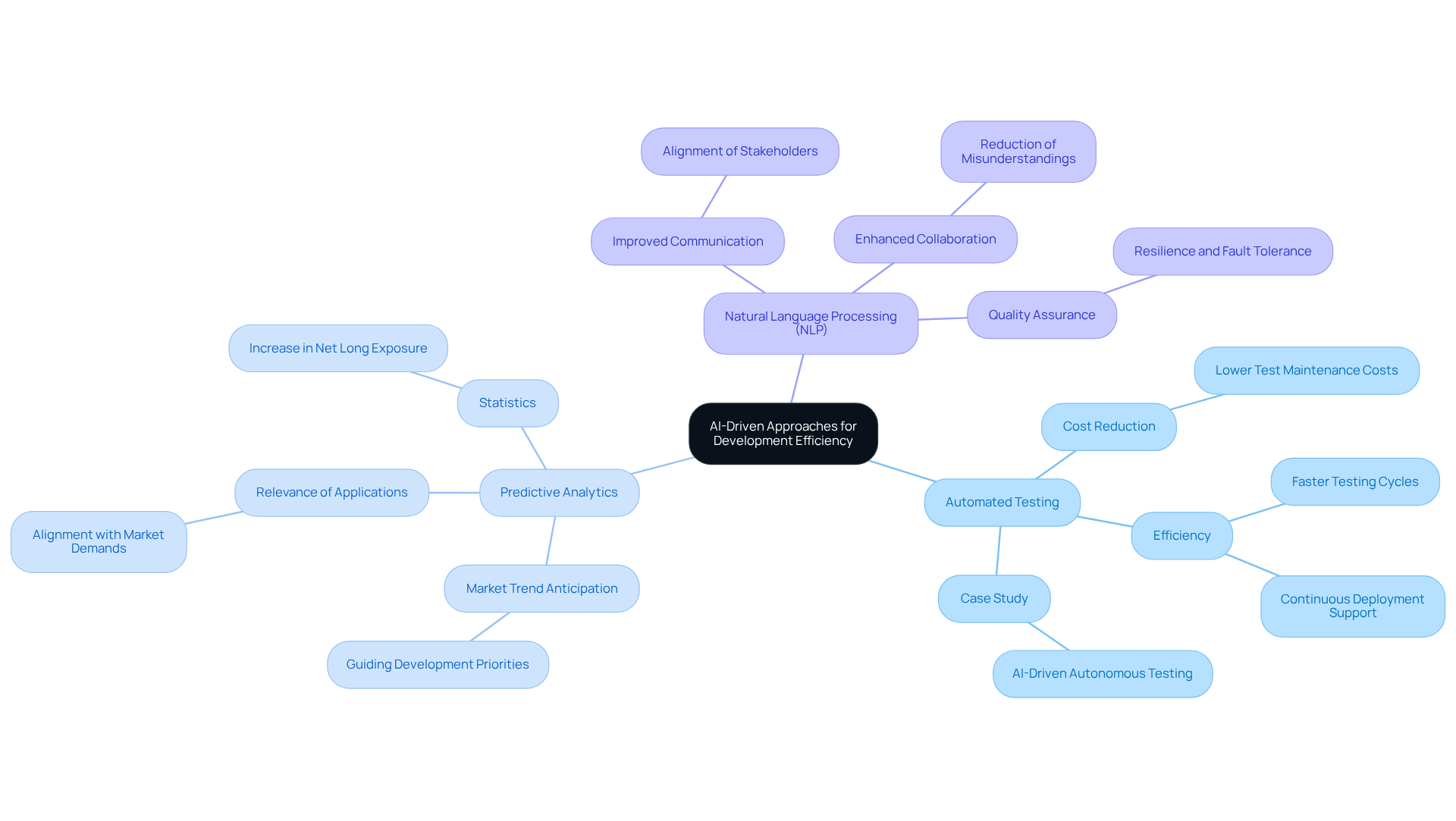 The central node represents the main theme of leveraging AI in development. Each branch shows a specific strategy, and the sub-branches detail the benefits and examples of how these strategies can improve efficiency and effectiveness in application development.