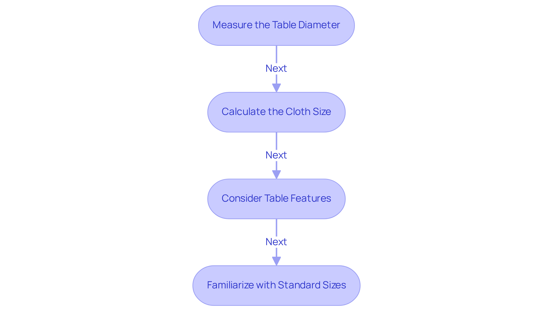 Follow the arrows from one step to the next to learn how to measure and select the perfect tablecloth for your round table. Each box gives you a clear action to take, ensuring your table looks great for any event. Follow the arrows from one step to the next to learn how to measure and select the perfect tablecloth for your round table. Each box gives you a clear action to take, ensuring your table looks great for any event.