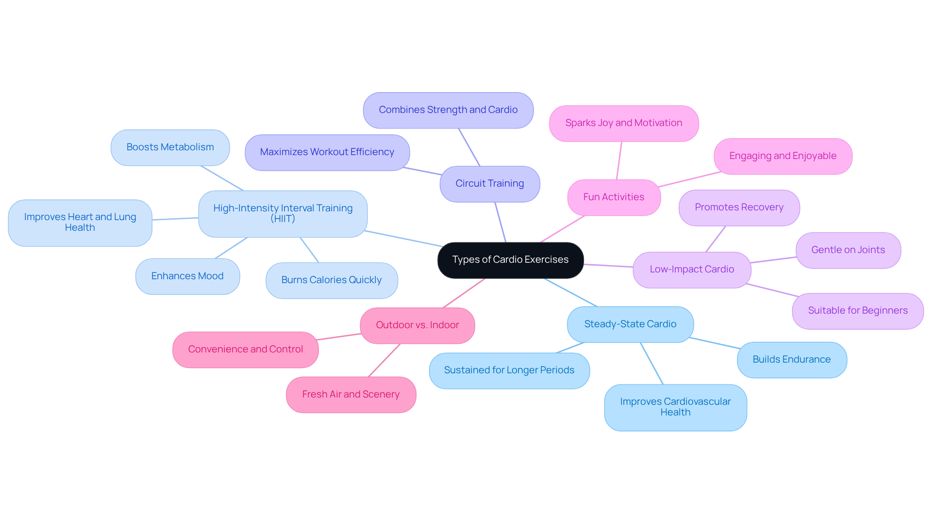 The central node represents cardio exercises, and each branch shows a different type. Follow the branches to discover the unique benefits of each cardio option, making it easier to choose what suits you best. The central node represents cardio exercises, and each branch shows a different type. Follow the branches to discover the unique benefits of each cardio option, making it easier to choose what suits you best.
