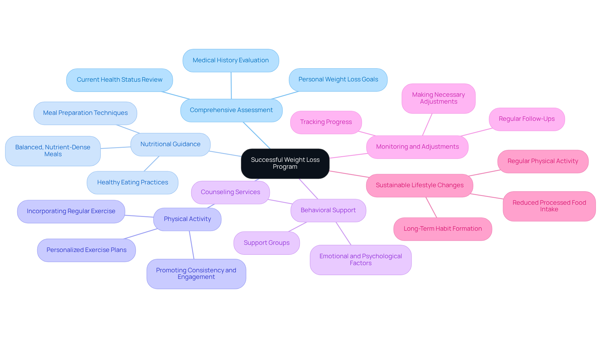 This mindmap illustrates the essential elements of a weight loss program. Start at the center with the main theme, then follow the branches to explore each component and its specific details. Each color-coded branch represents a different aspect of the program, helping you see how they all connect to support your weight loss journey.