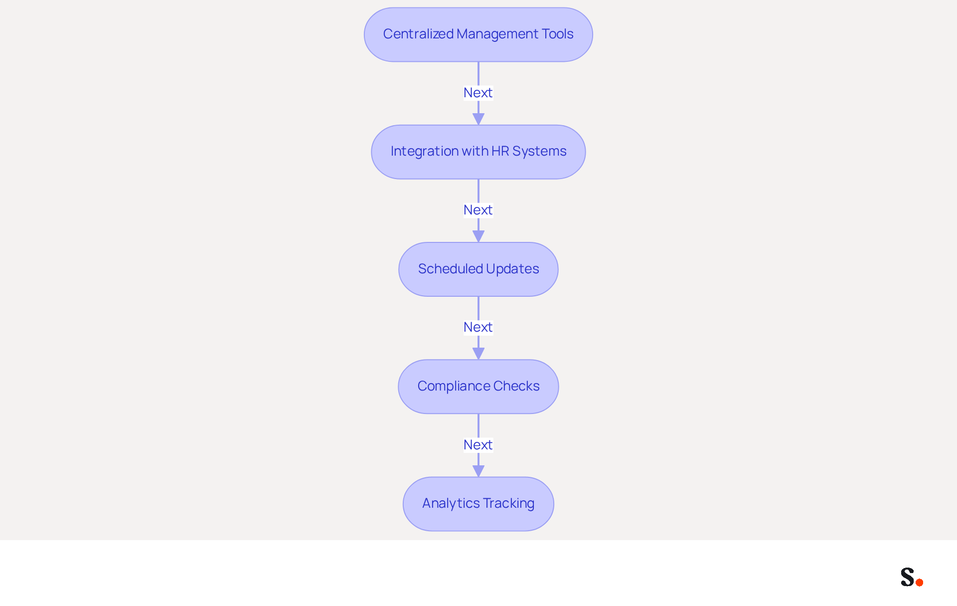 Each box in the flowchart represents a strategy for automating email signature management. Follow the arrows to see how each strategy connects and contributes to improving efficiency and brand consistency. Each box in the flowchart represents a strategy for automating email signature management. Follow the arrows to see how each strategy connects and contributes to improving efficiency and brand consistency.