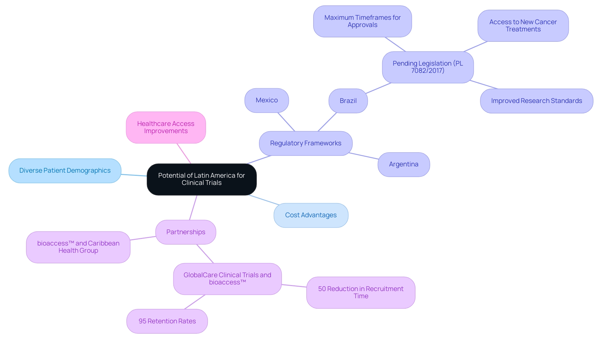 The central node represents the overall potential of Latin America for clinical trials, with branches showing key factors and their specific elements.