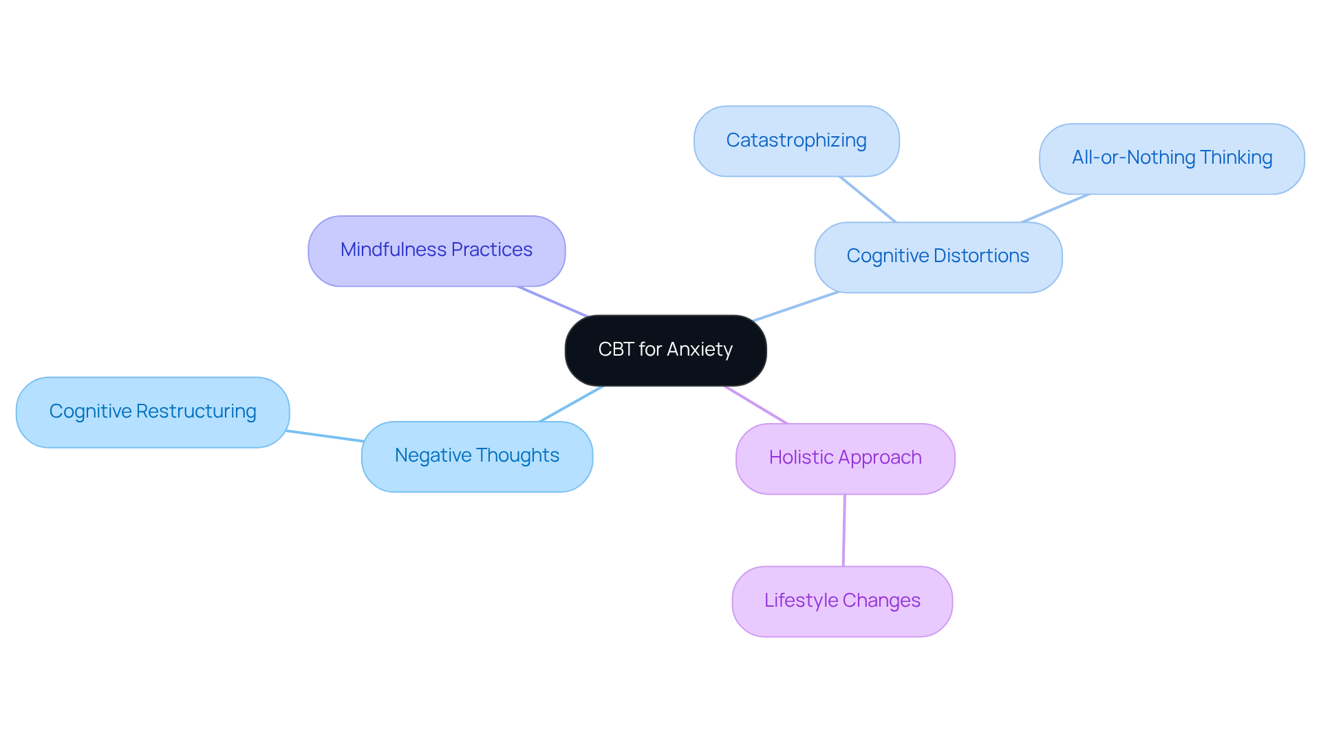 The central node represents CBT for anxiety, while the branches illustrate different components and strategies involved in the therapy. Each color-coded branch helps you understand how these elements connect and contribute to managing anxiety.