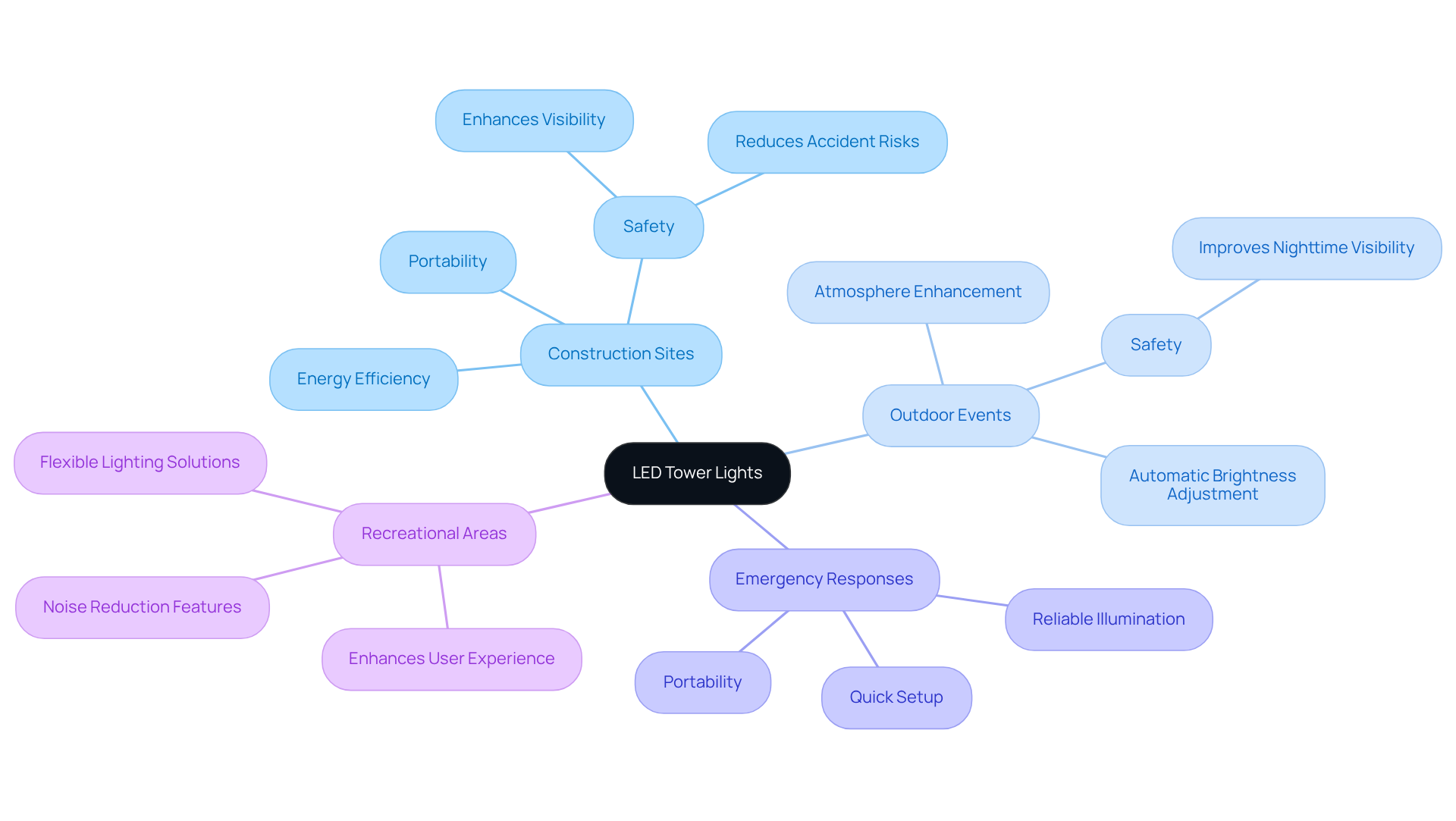 The center represents LED tower lights, and the branches show where they can be used. Each branch highlights unique benefits, making it clear how these lights adapt to different needs.