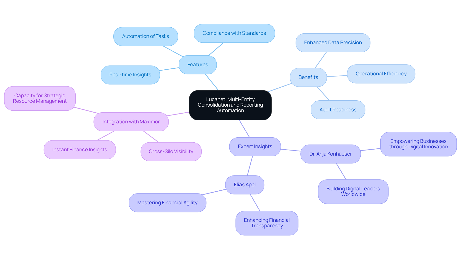 The central node represents Lucanet's core offering, while branches show its features and benefits. Each branch highlights how Lucanet supports finance leaders in improving their operations.