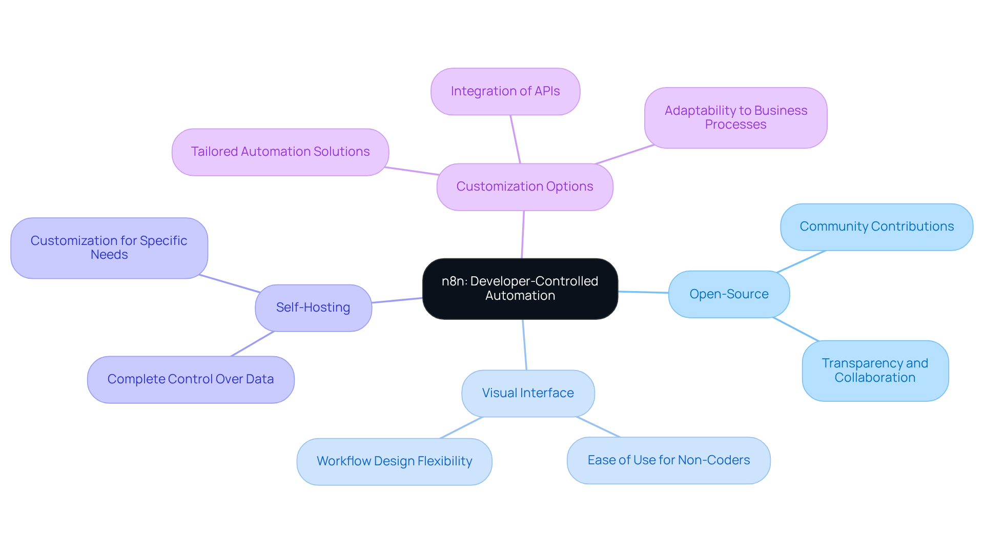 The center represents n8n, and the branches show its main features and benefits. Each branch leads to specific advantages, helping you understand how n8n can be utilized in product management.