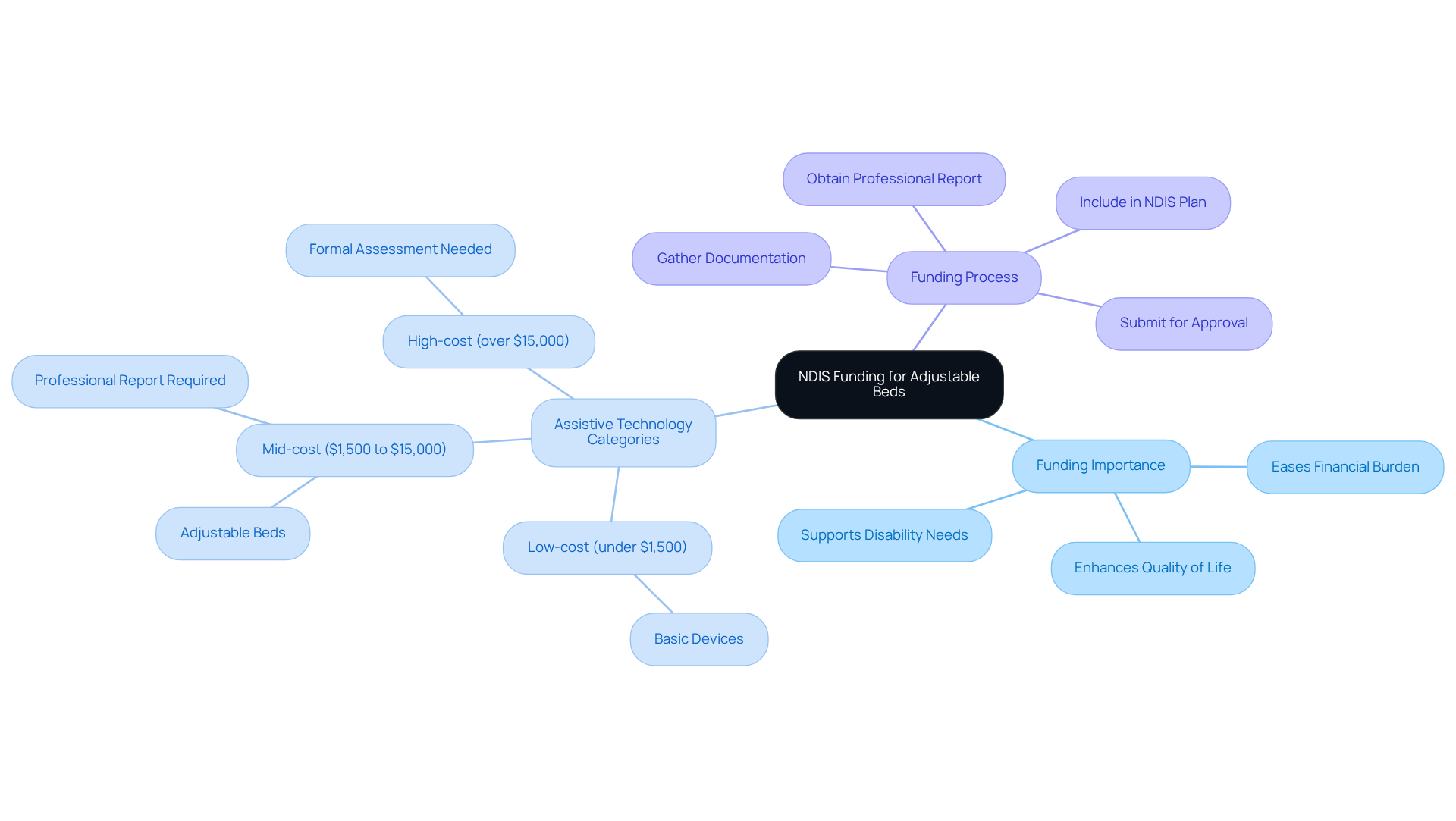 The center shows the main topic of NDIS funding. Follow the branches to see how it connects to categories of assistive technology and the steps needed to secure funding.