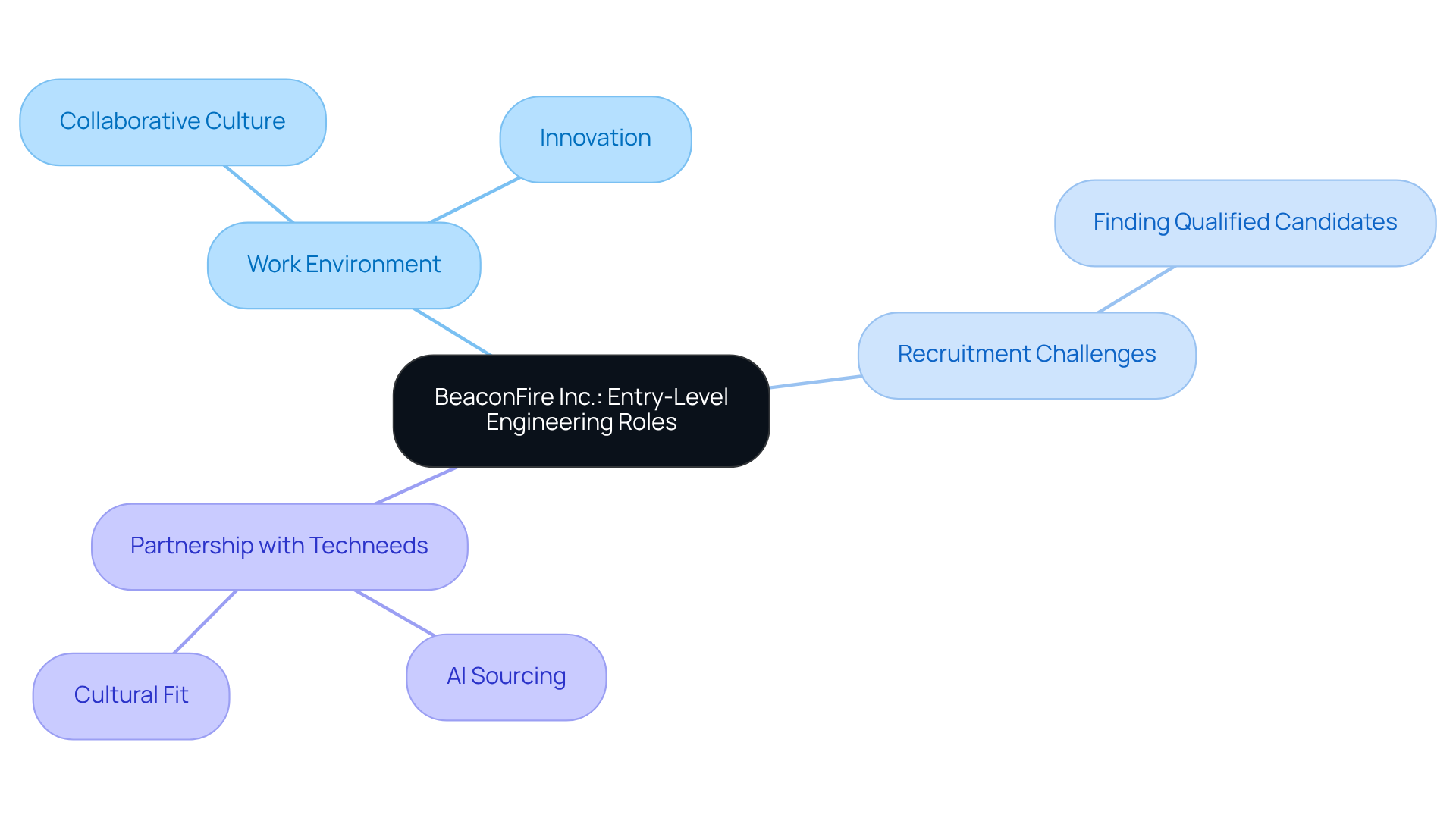 Start at the center with BeaconFire's entry-level roles, then explore branches that detail the work environment, recruitment challenges, and how Techneeds helps. Each branch represents a key aspect of the topic.