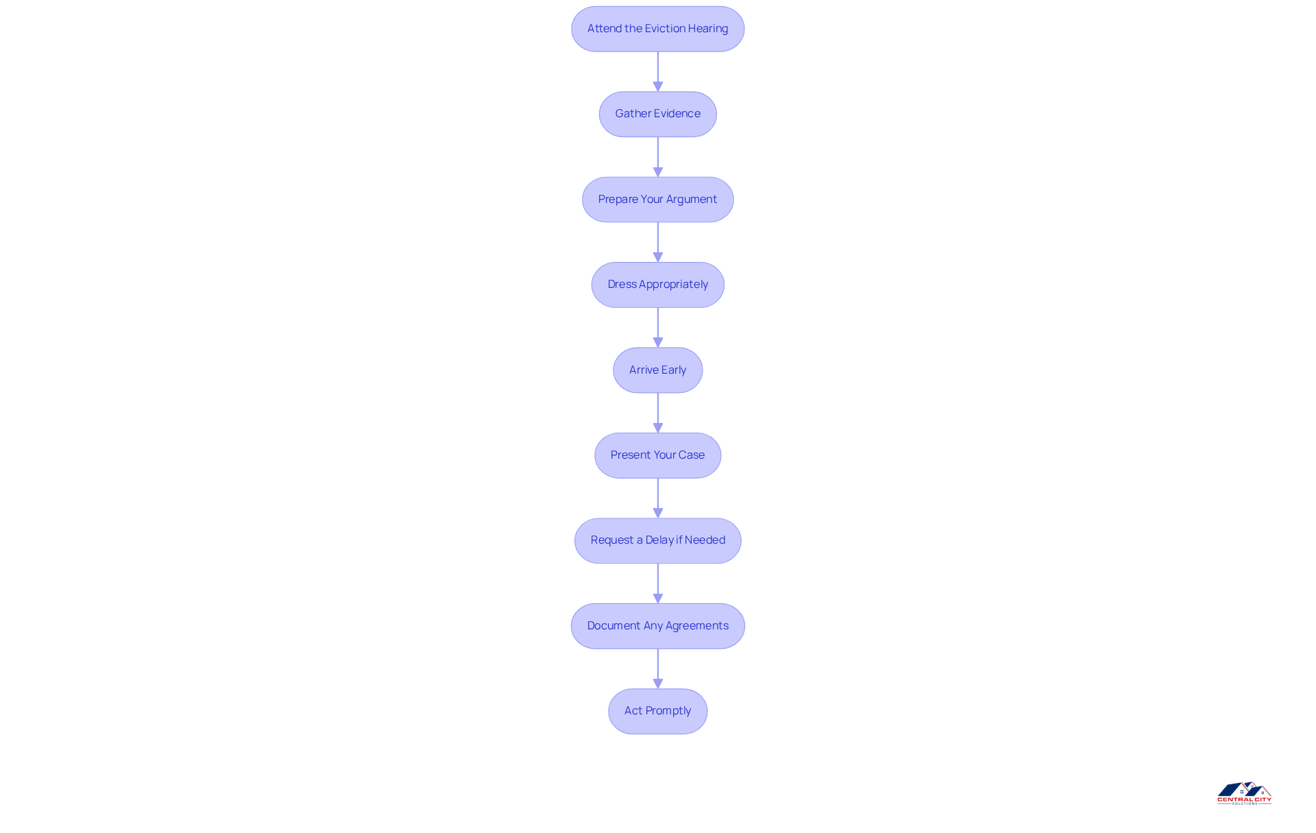 Follow the arrows to see the steps you need to take before and during the eviction hearing — each box represents a key action to help you prepare effectively.