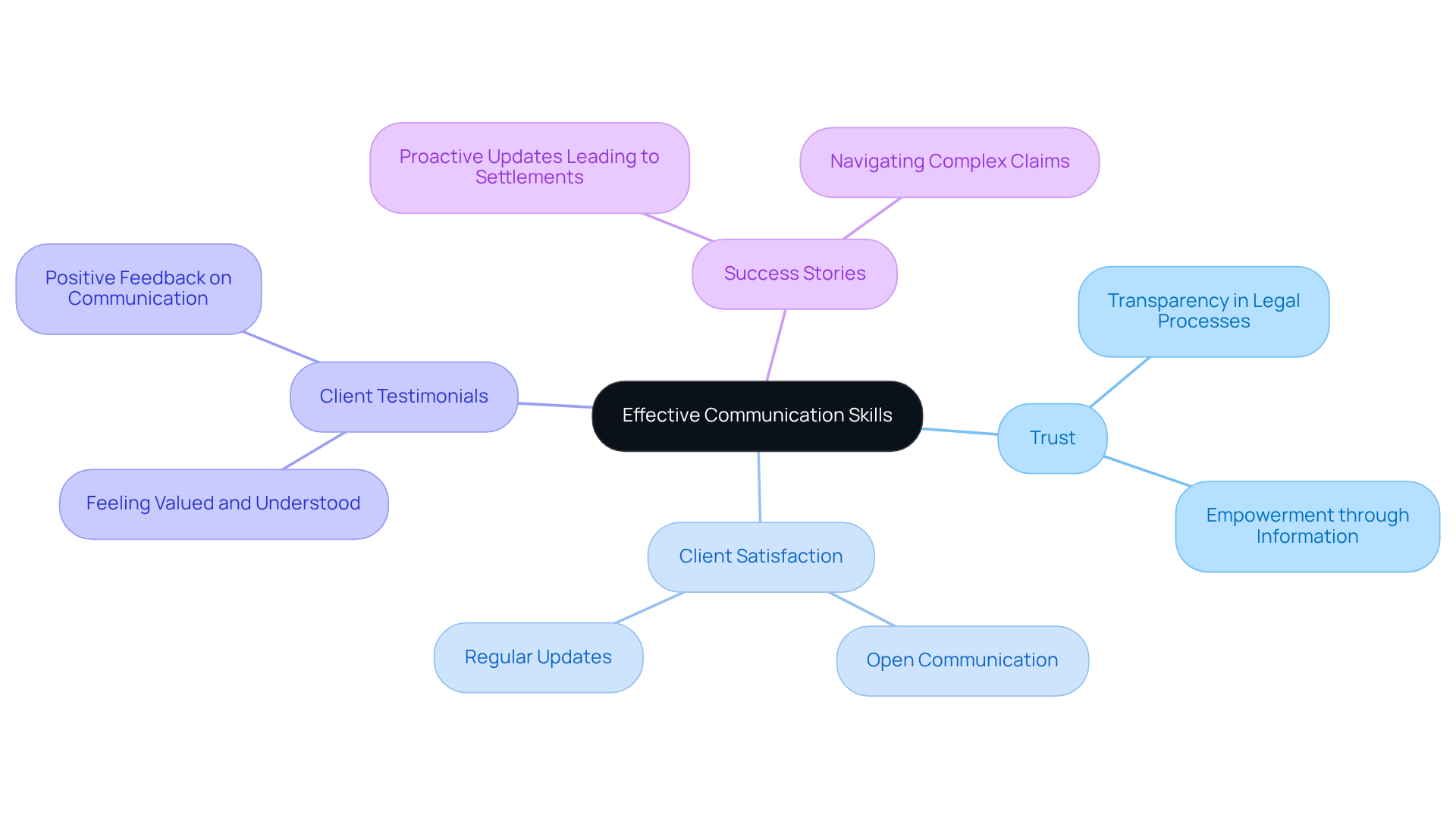 This mindmap shows how effective communication connects to various aspects of legal representation, including building trust, enhancing client satisfaction, and sharing personal experiences. Each branch represents an important theme, and the connected sub-points provide deeper insights.