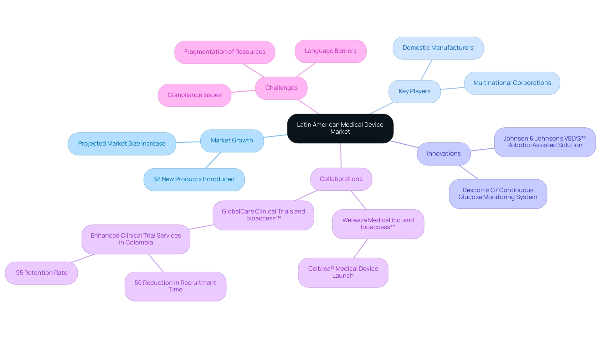 The central node represents the overall market, with branches showing key themes (growth, players, innovations, collaborations, challenges) and sub-branches providing specific details and examples.