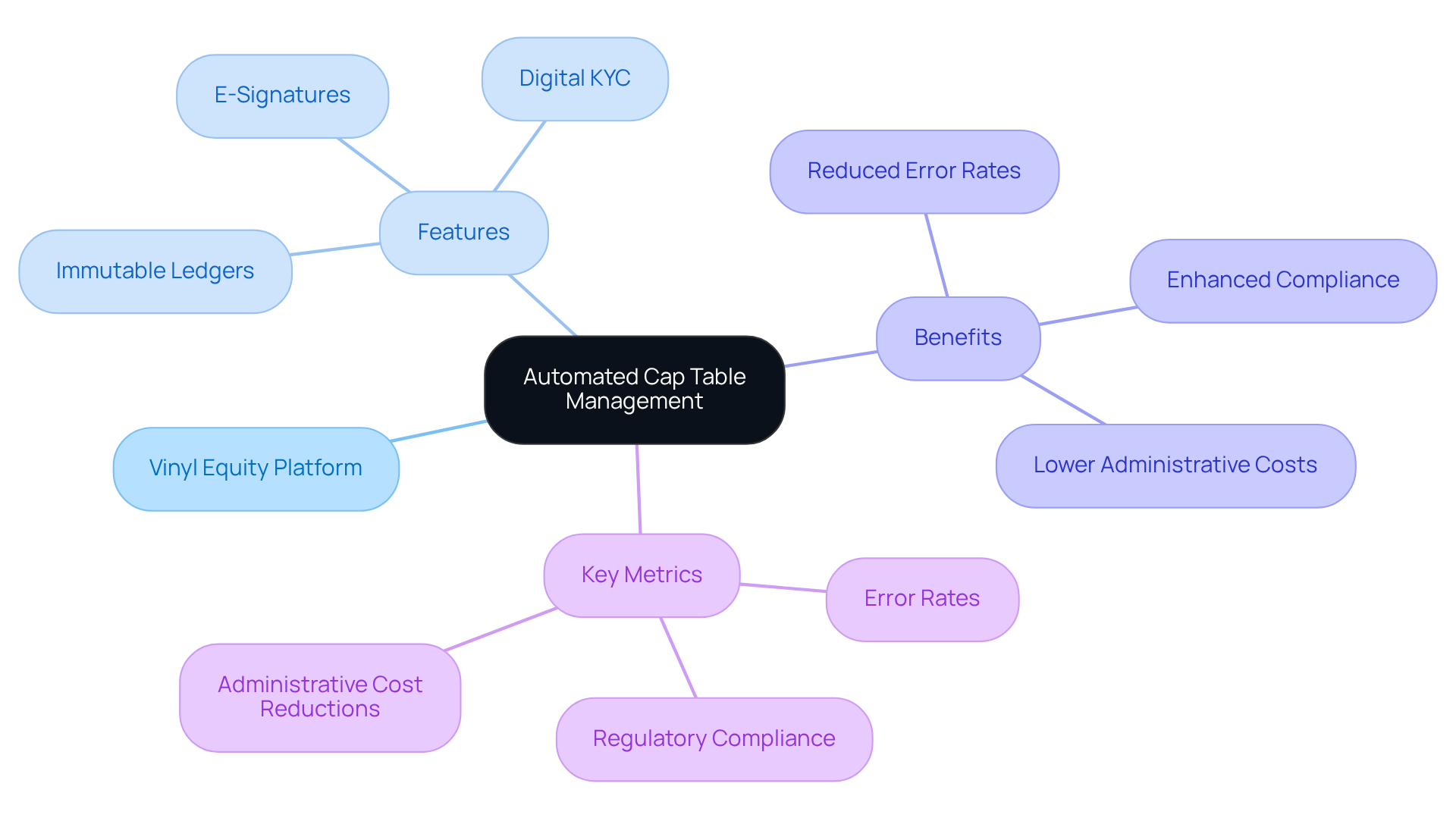 Start at the center with the main topic, then explore the branches to see the features of Vinyl Equity's platform, the benefits it provides, and the key metrics for evaluating its effectiveness.