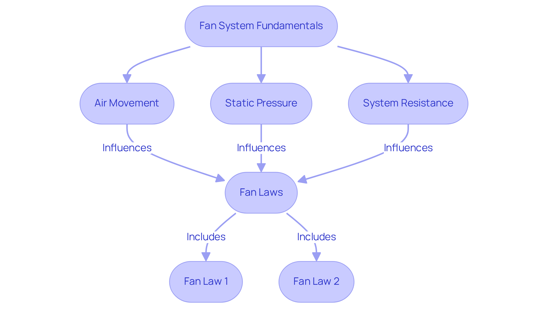 This flowchart shows how different factors like air movement and static pressure relate to fan laws and their applications. Follow the arrows to understand how each principle contributes to fan performance.