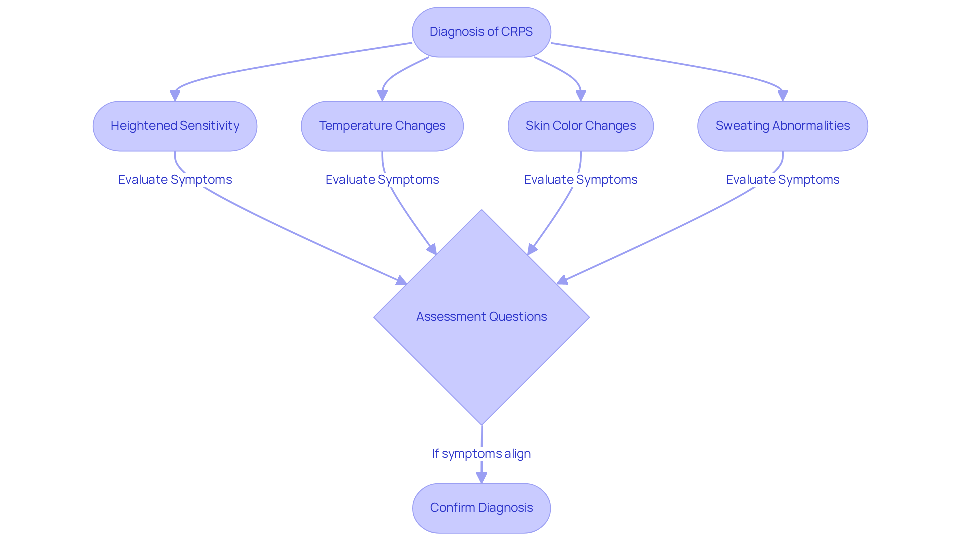 This flowchart guides you through the diagnostic process for CRPS. Start at the top with the main diagnosis, then follow the arrows to explore symptoms and assessments that help confirm the condition. Each box represents a symptom or step in the evaluation, making it easier to understand how doctors approach diagnosing CRPS. This flowchart guides you through the diagnostic process for CRPS. Start at the top with the main diagnosis, then follow the arrows to explore symptoms and assessments that help confirm the condition. Each box represents a symptom or step in the evaluation, making it easier to understand how doctors approach diagnosing CRPS.