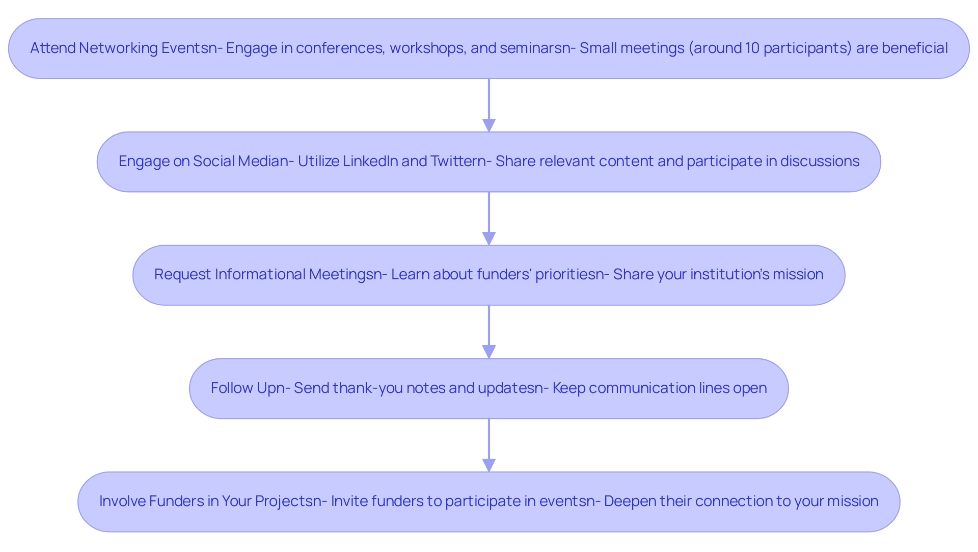 Each box represents a strategy for building relationships with funders, with arrows indicating the progression between strategies. Each box represents a strategy for building relationships with funders, with arrows indicating the progression between strategies.