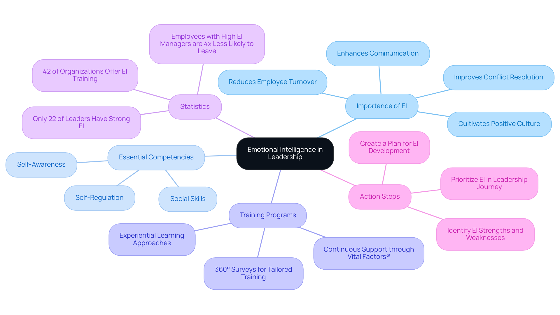 This mindmap illustrates how emotional intelligence is crucial for effective leadership. Each branch represents a different aspect of EI, showing how they connect to the central idea. Follow the branches to explore the importance of EI, the skills needed, and how to take action.