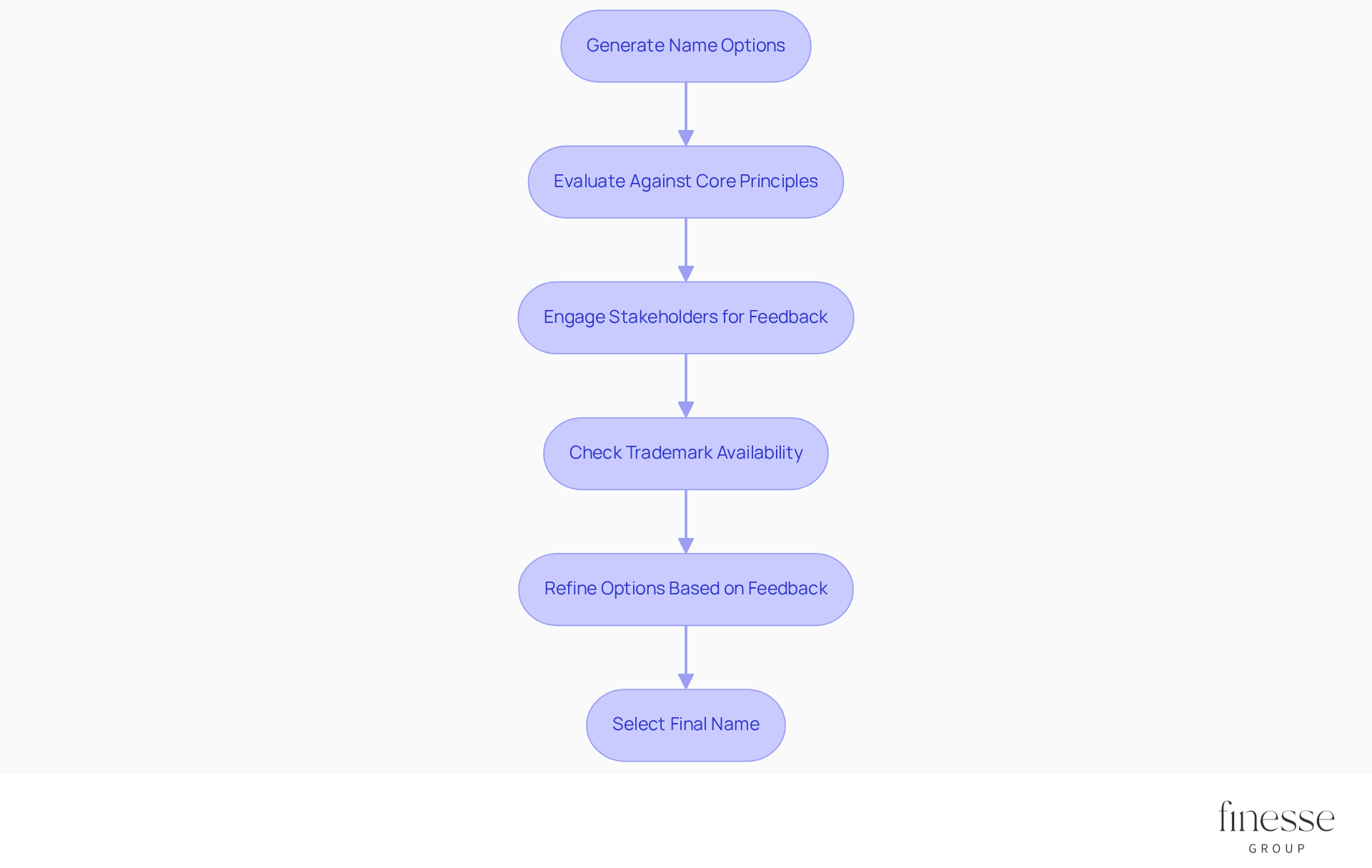 Each box represents a step in the brand naming process — follow the arrows to understand how to move from generating name ideas to selecting the final name.