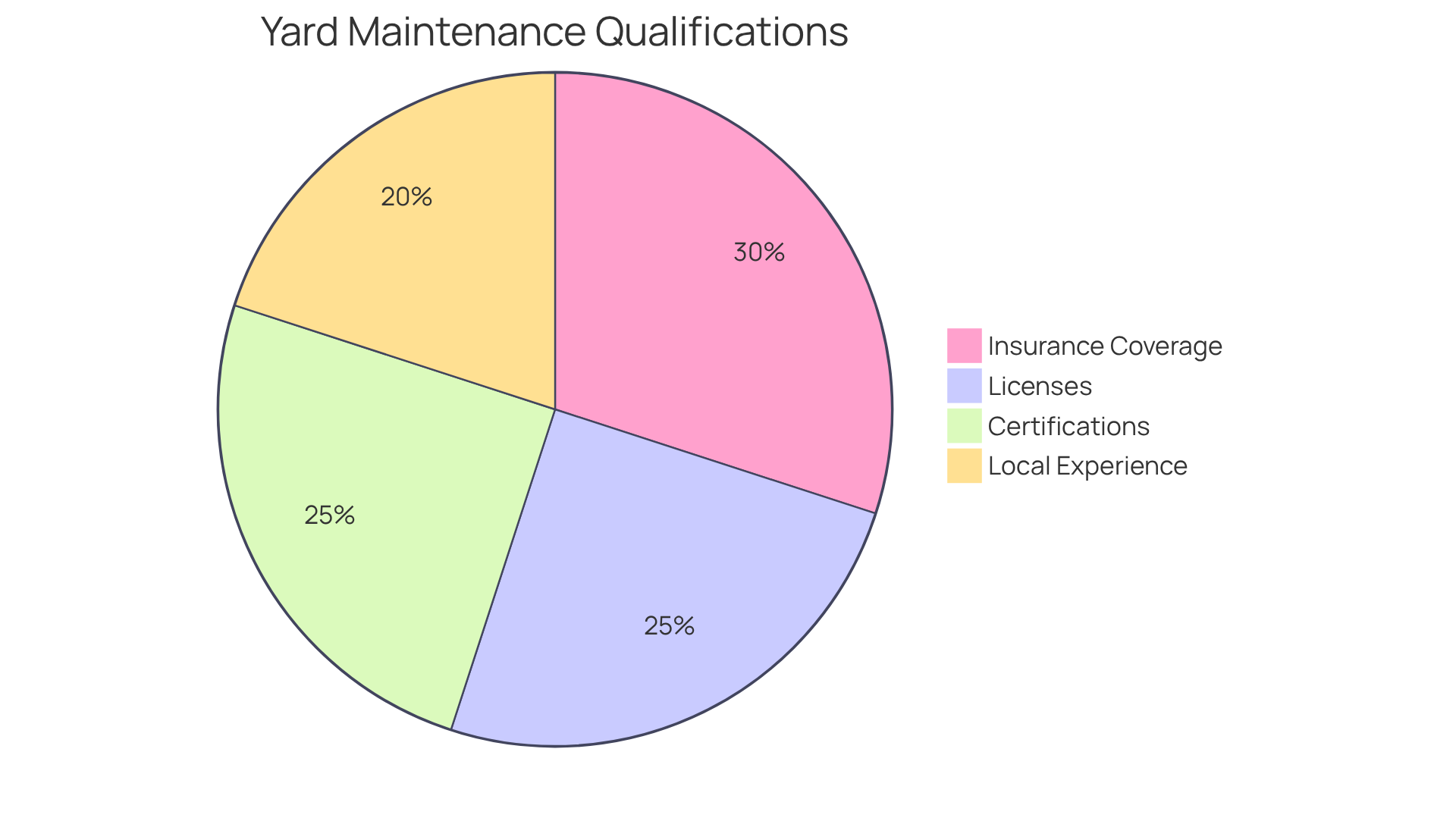 Each segment of the pie chart shows a different qualification that is important when choosing a yard maintenance provider. The larger the segment, the more significant that qualification is in ensuring quality service.