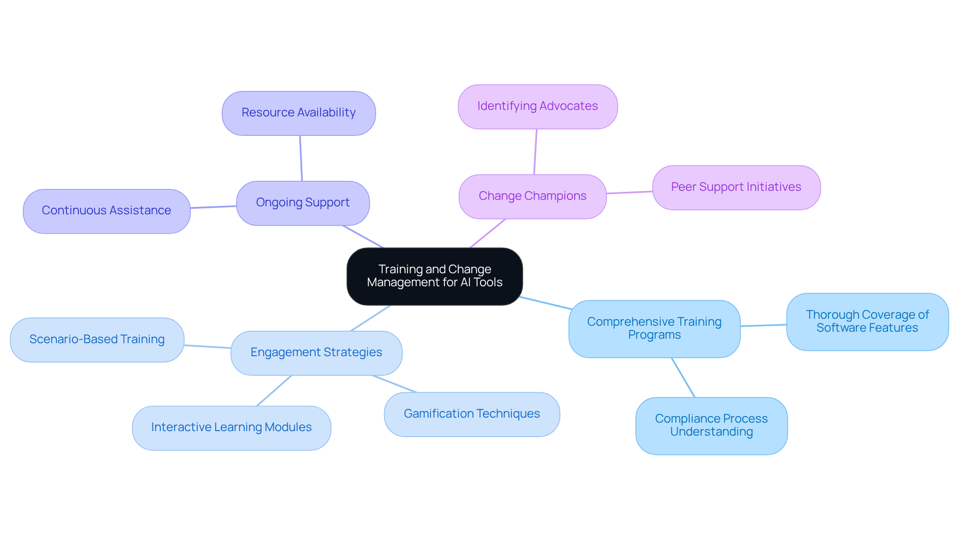 The central node represents the main focus of the training and change management efforts. Each branch highlights a key strategy, with further details available as sub-branches. This layout helps visualize how each strategy contributes to the overall goal of effective AI tool implementation.