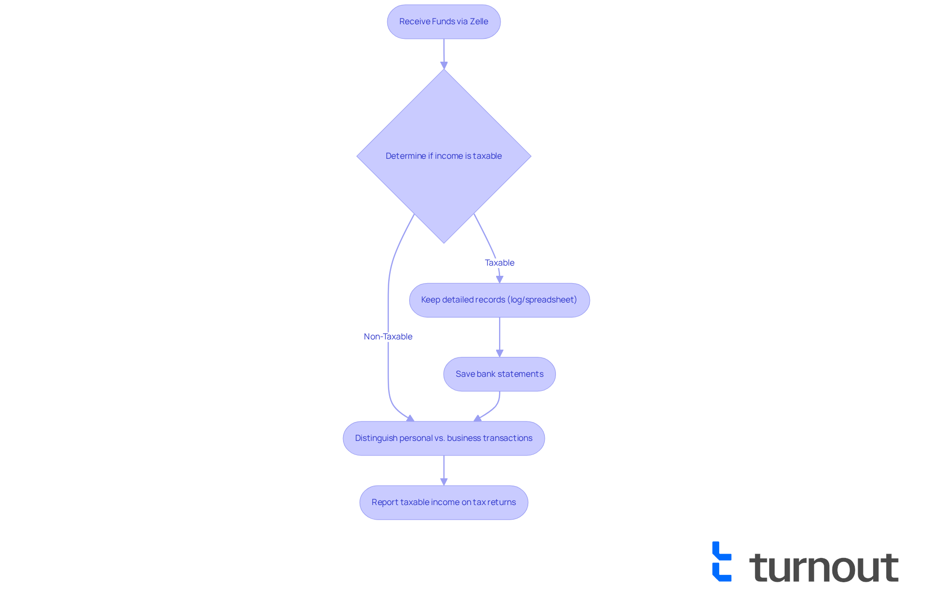 This flowchart guides you through the steps of managing your income from Zelle for tax purposes. Each box represents a step you need to take to ensure you're compliant with IRS regulations. Follow the arrows to understand the sequence!