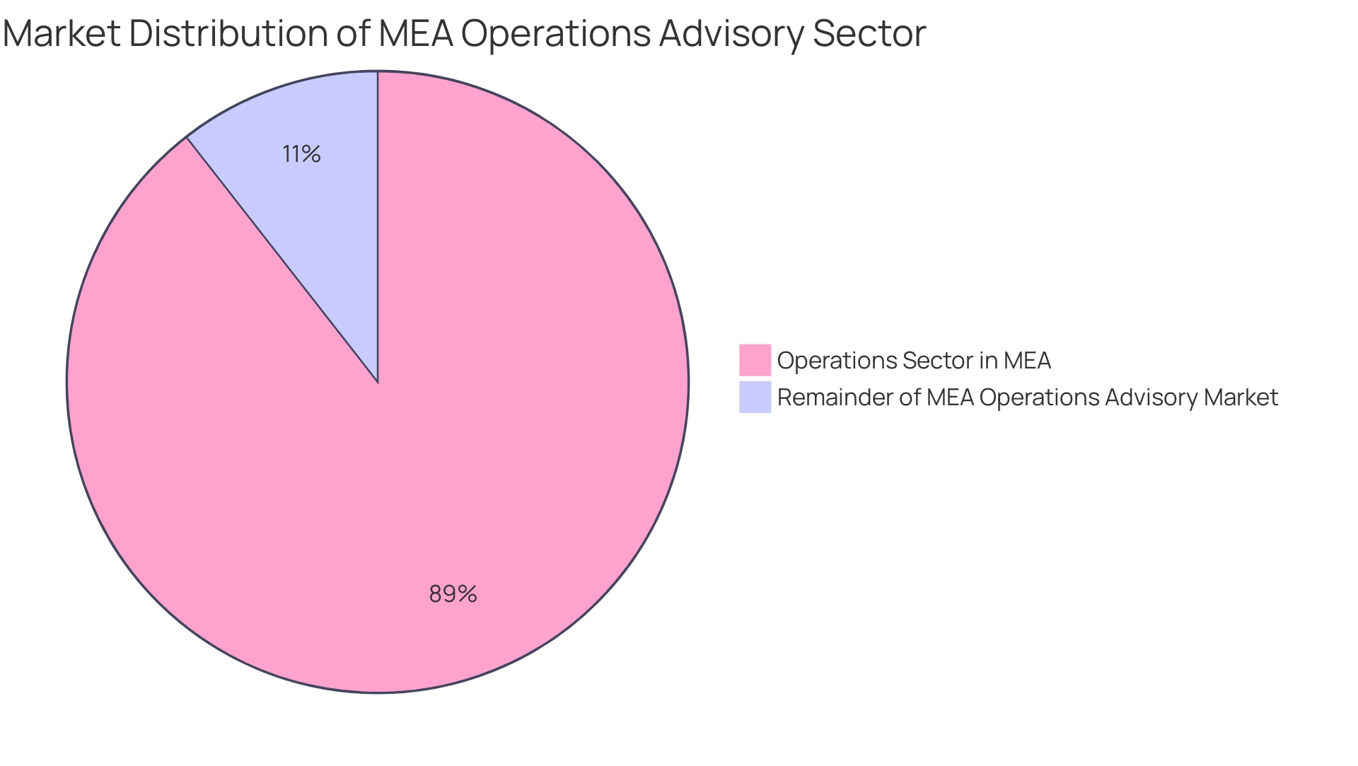 The blue segment represents the operations sector in the Middle East and Africa, while the green segment represents the remainder of the MEA operations advisory market.