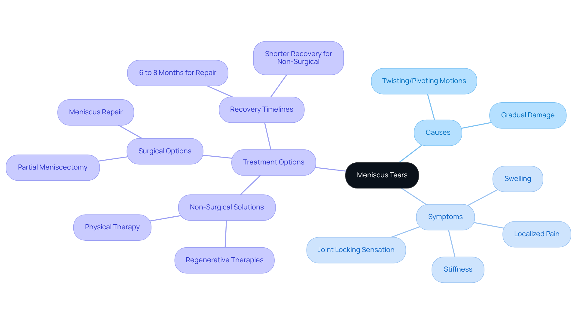 This mindmap helps you see the big picture of meniscus tears. Start at the center with the main topic, then follow the branches to explore the causes, symptoms, and treatment options. Each branch gives you a clearer understanding of how these elements connect and what to look out for.
