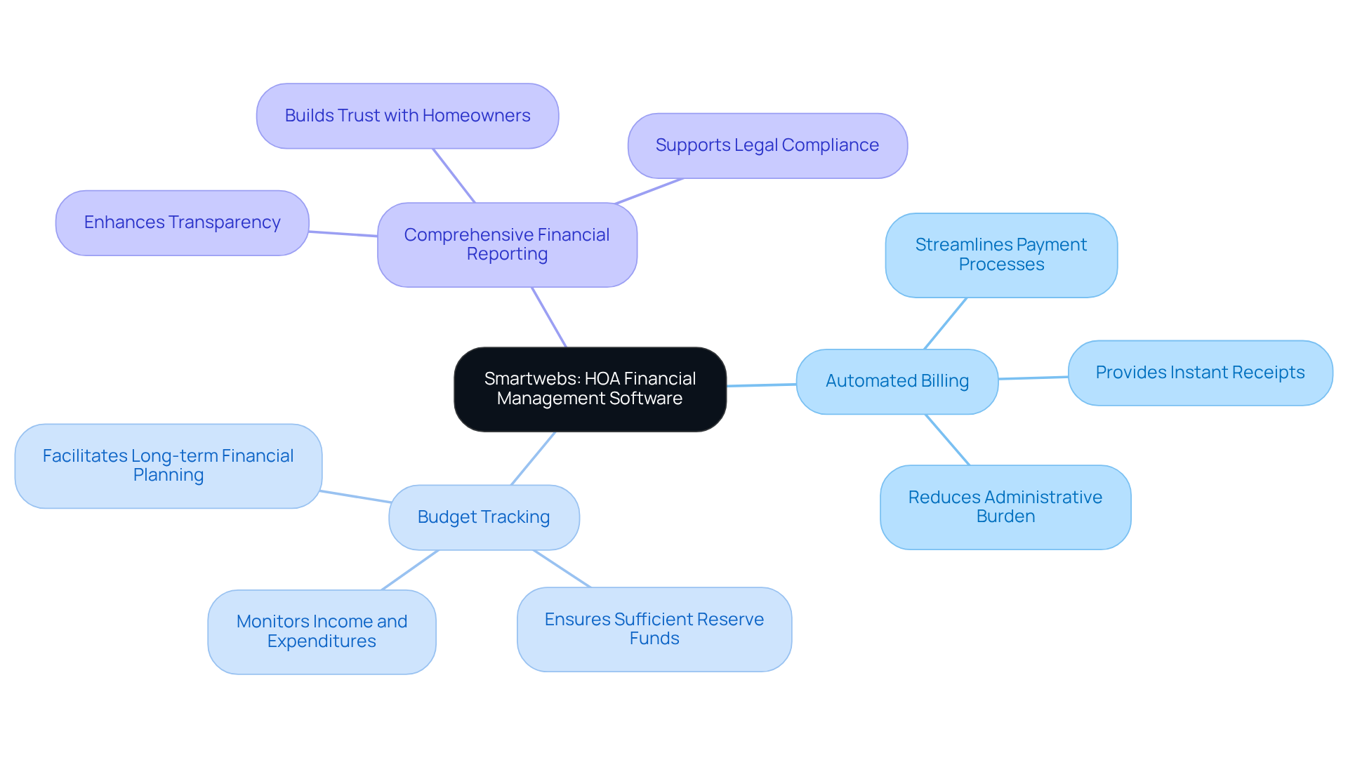 The center represents Smartwebs software, while the branches show key features. Each feature connects to how it helps with financial clarity and community trust.