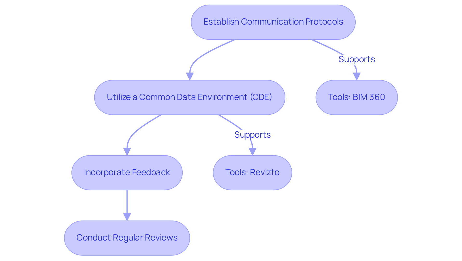 This flowchart guides you through the steps needed for effective BIM collaboration. Each box represents a step in the process, and the arrows show how one step leads to the next. Tools that assist with each step are noted below, helping you understand how technology supports your collaboration efforts. This flowchart guides you through the steps needed for effective BIM collaboration. Each box represents a step in the process, and the arrows show how one step leads to the next. Tools that assist with each step are noted below, helping you understand how technology supports your collaboration efforts.