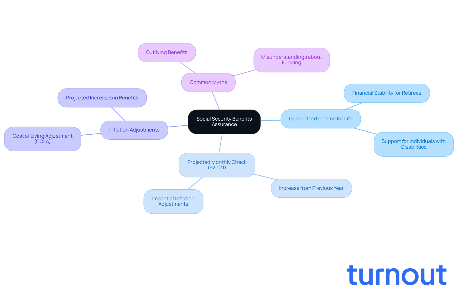 The center represents the assurance of Social Security benefits, while the branches show important aspects like income stability, future projections, and myths. Follow the branches to explore how these elements connect.