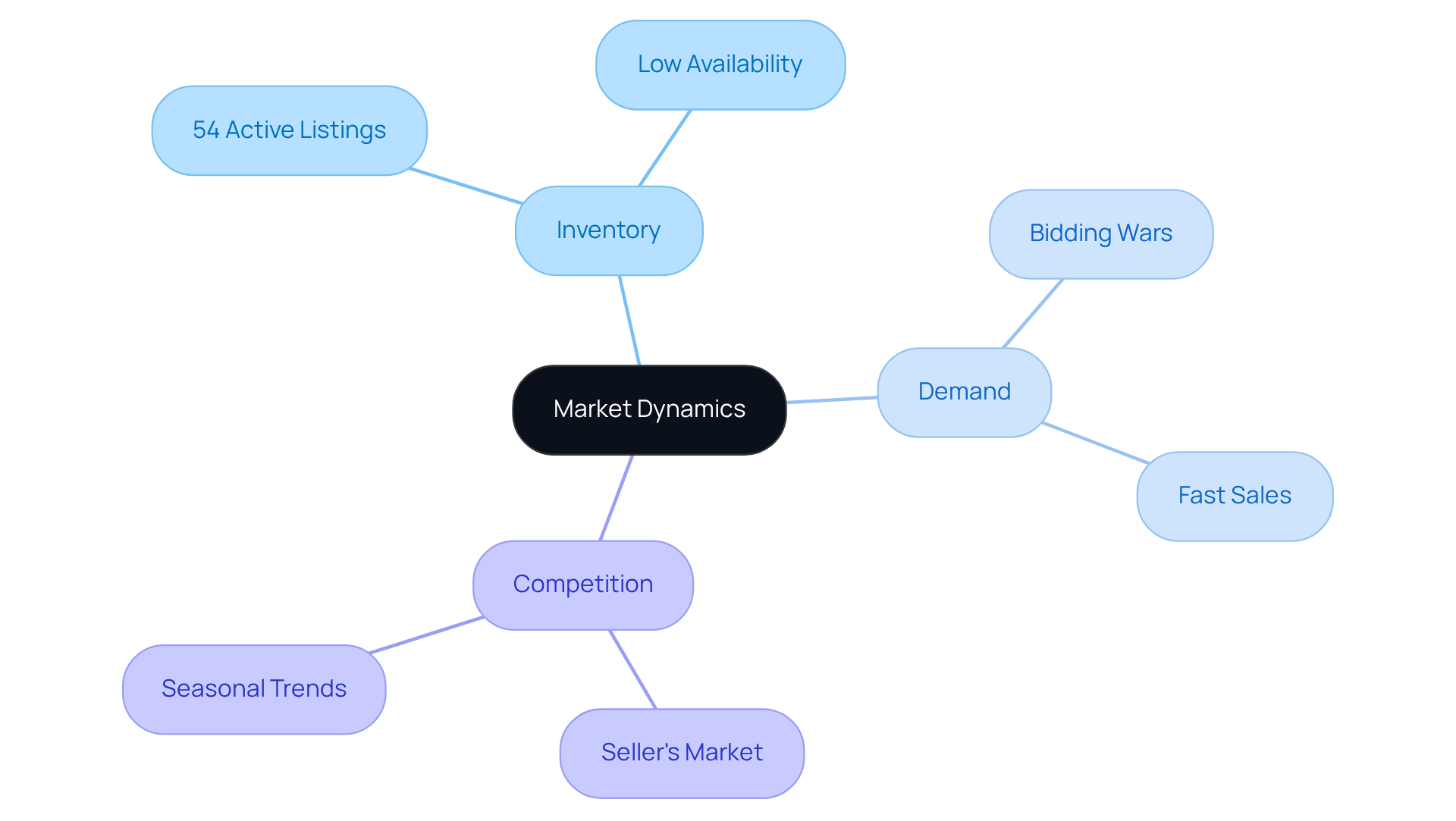 The center represents the overall market dynamics, while the branches show key factors like inventory, demand, and competition. Each sub-node provides more detail on how these factors interact and influence the housing market.
