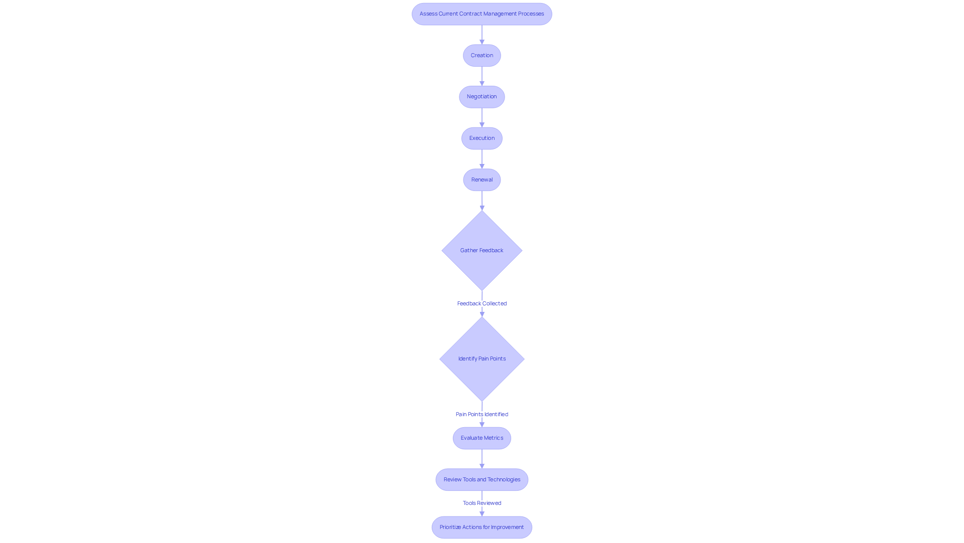 This flowchart guides you through the steps to evaluate your contract management processes. Each box represents a stage in the lifecycle, and the arrows show how to move from one step to the next. Follow the path to identify areas for improvement!