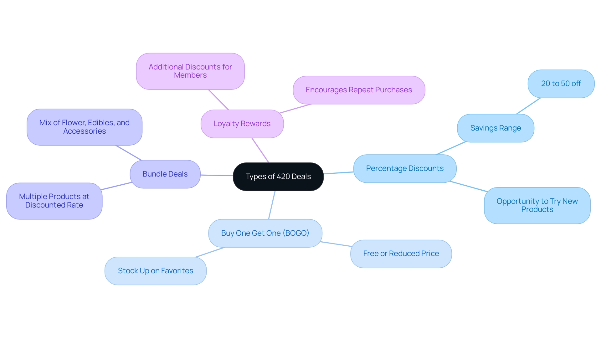 Each branch represents a type of 420 deal, with sub-branches providing details about each promotion.
