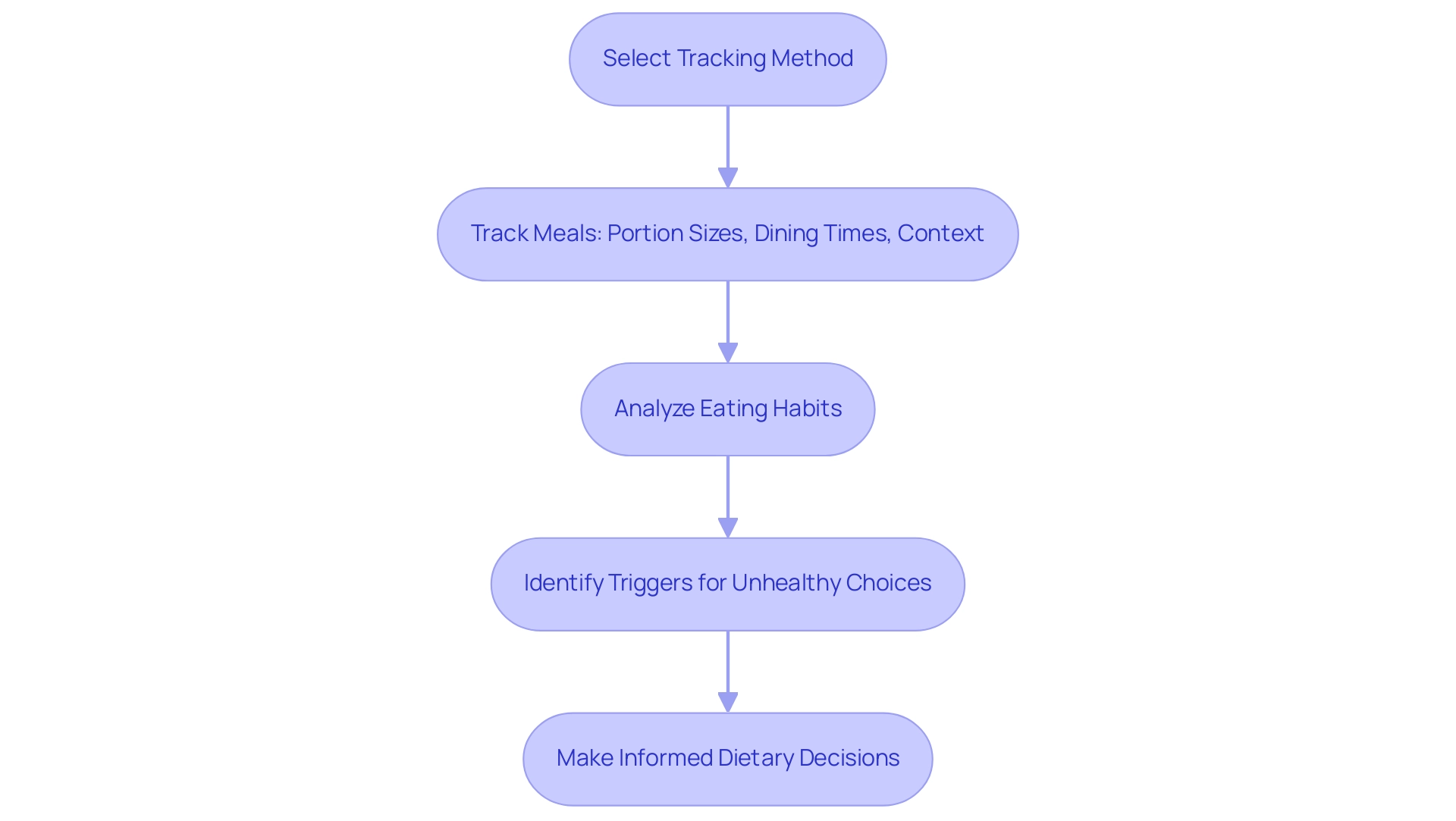 Each box represents a step in the meal tracking process, with colors indicating different types of actions: Selection, Tracking, Analysis, Identification, and Decision-Making.