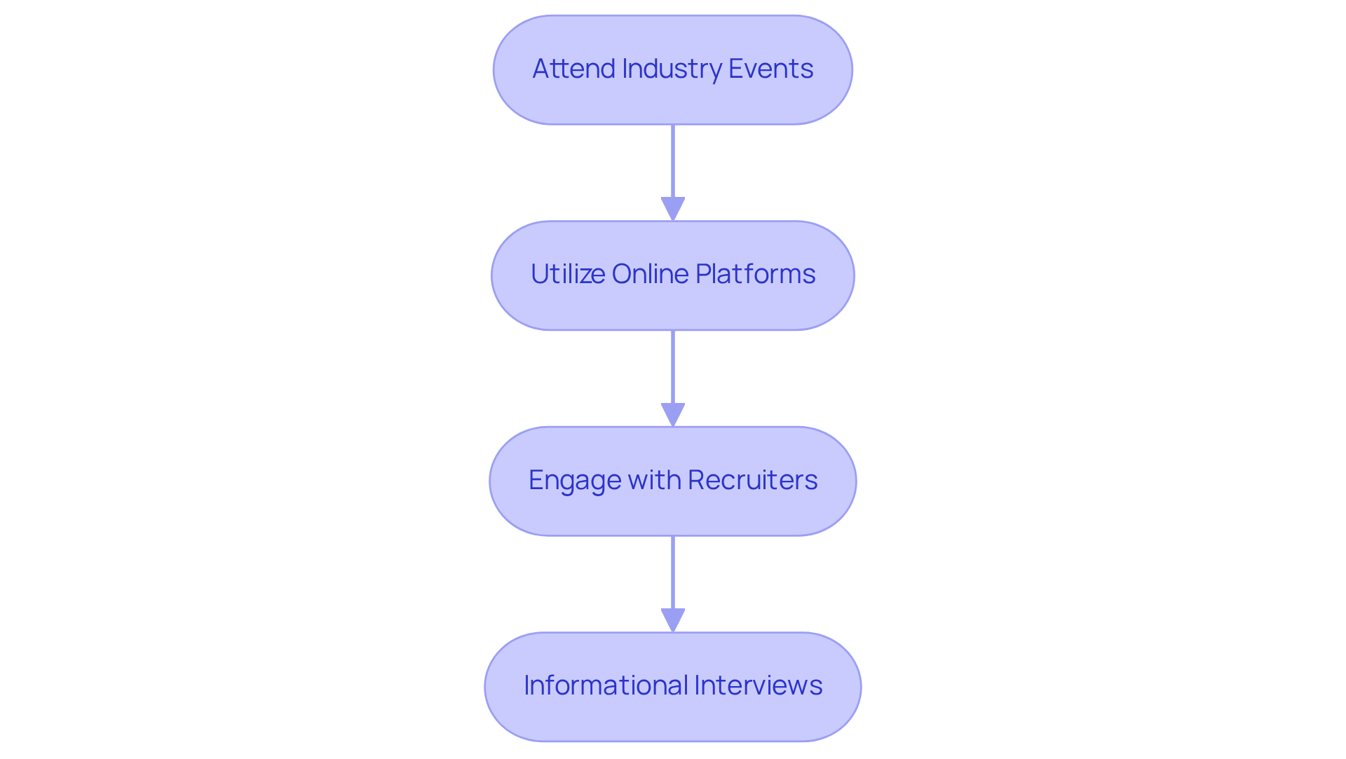 Each box represents a key action in your job search journey. Follow the arrows to see the recommended order of steps to maximize your networking and job search efforts. Each box represents a key action in your job search journey. Follow the arrows to see the recommended order of steps to maximize your networking and job search efforts.