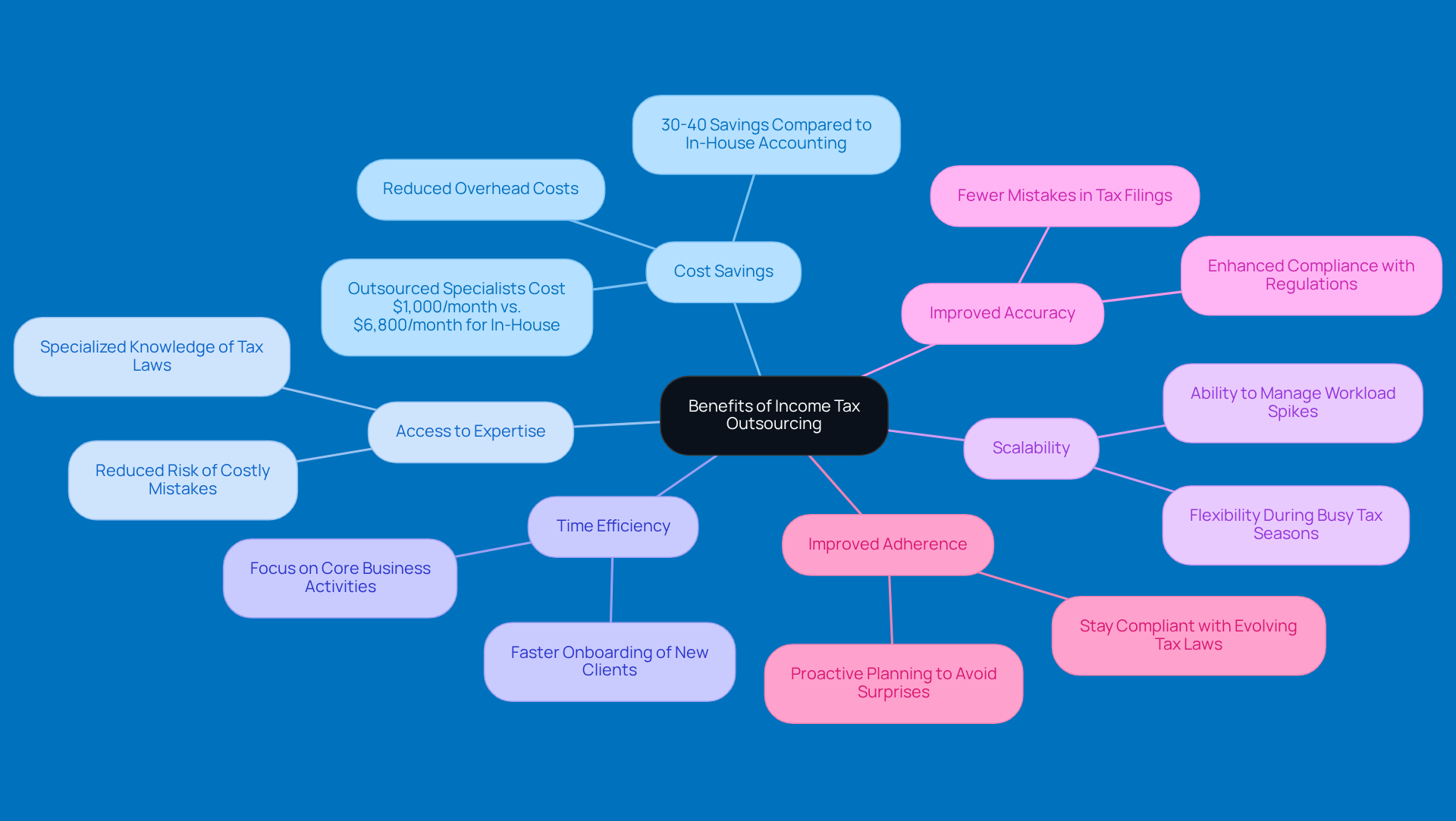 The central node represents the main topic of outsourcing income tax. Each branch shows a specific benefit, and the sub-branches provide additional details. This layout helps you see how each benefit contributes to the overall advantages of outsourcing. The central node represents the main topic of outsourcing income tax. Each branch shows a specific benefit, and the sub-branches provide additional details. This layout helps you see how each benefit contributes to the overall advantages of outsourcing.