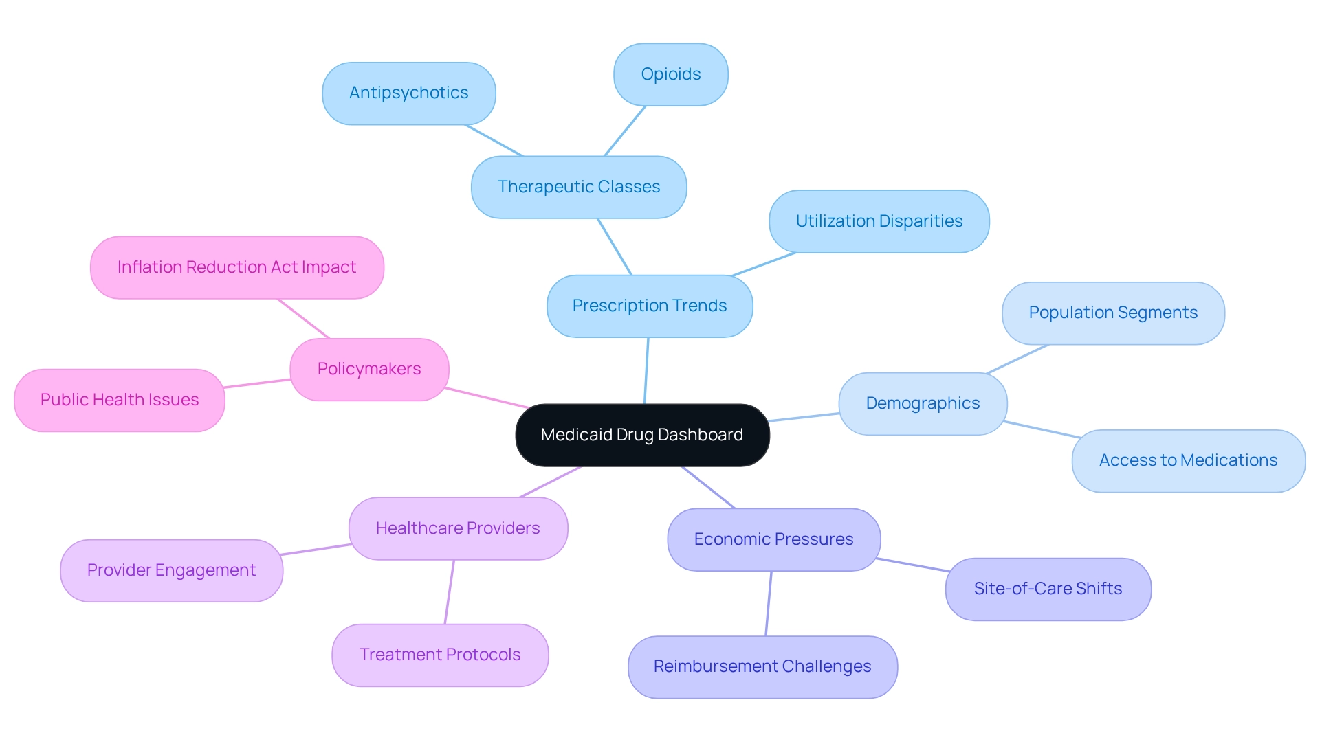 The central node represents the Medicaid Drug Dashboard, with branches indicating key areas such as trends, demographics, economic pressures, and stakeholder roles.