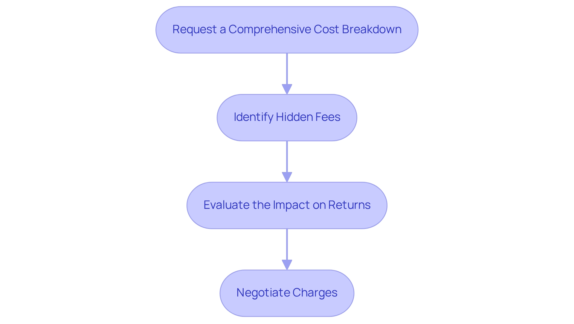 Each box represents a step in the process of understanding investment fees. Follow the arrows to see the order in which you should approach each task for a more informed investment strategy.