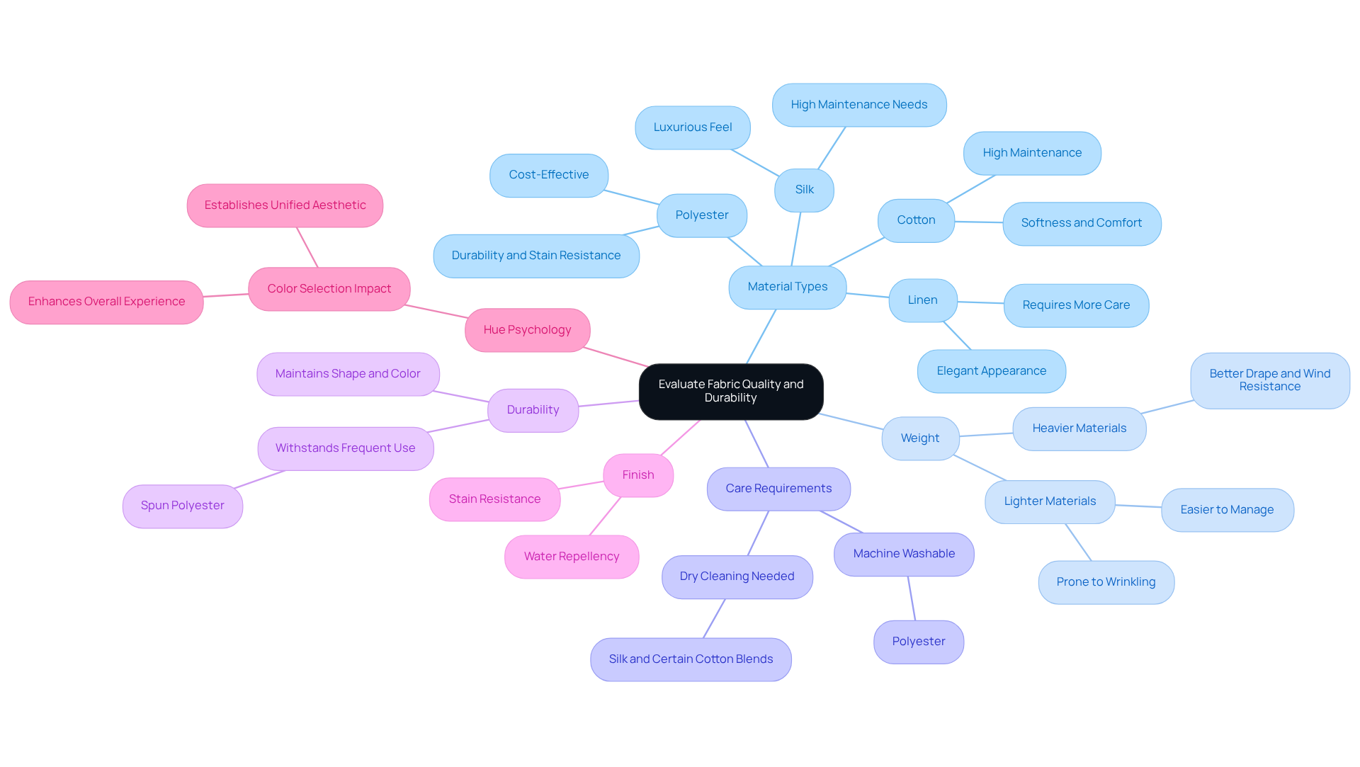 The central node represents the main topic, while the branches show different factors to consider. Each branch contains specific details that help you understand what to look for when choosing tablecloth fabrics.