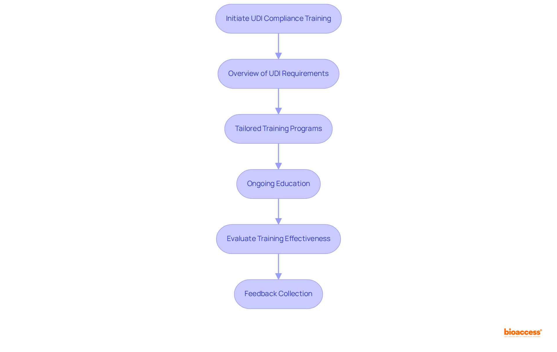 Each box represents a crucial step in the training process for UDI compliance. Follow the arrows to see how each stage leads to the next, ensuring a comprehensive understanding of the training requirements.