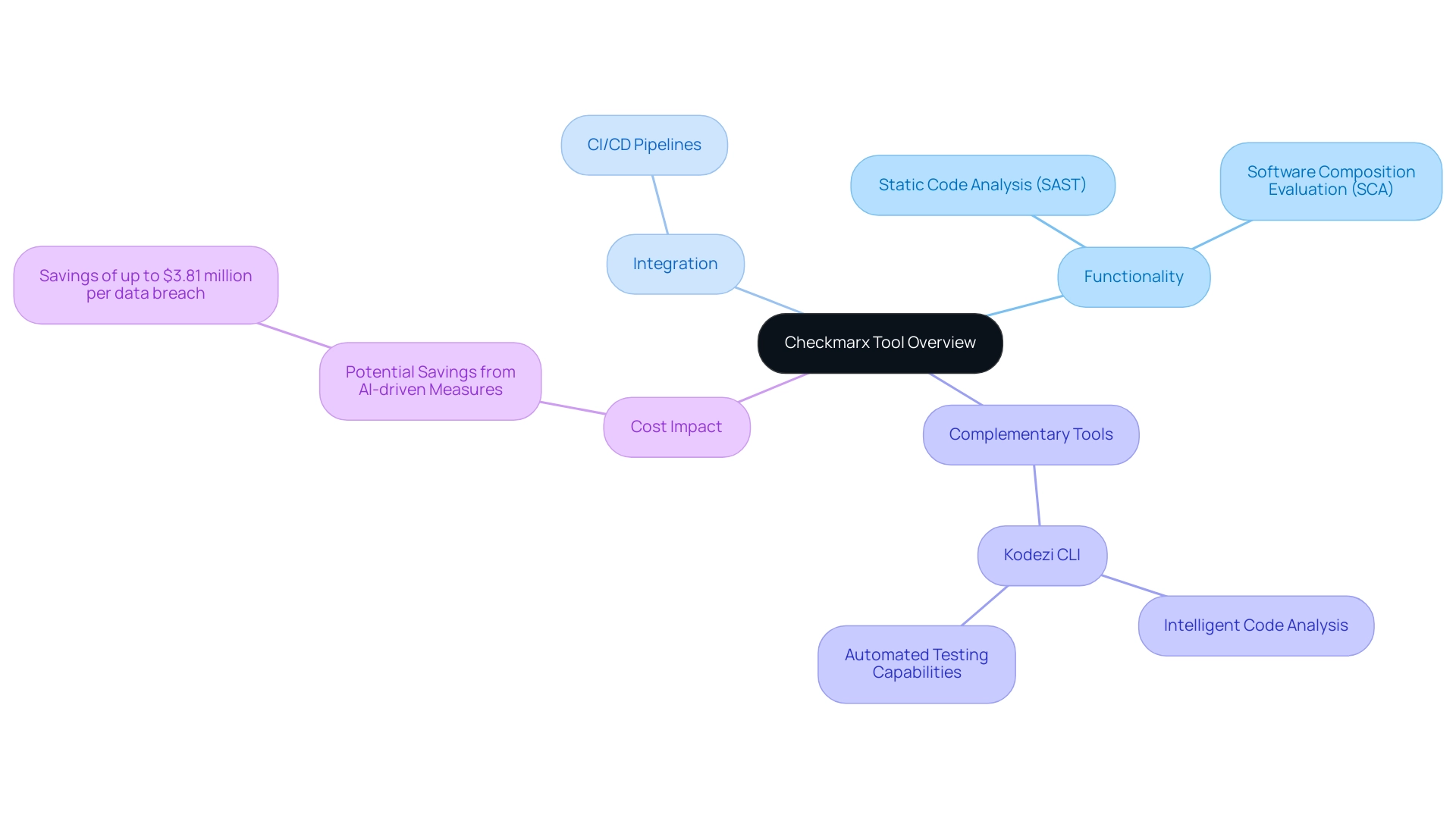 The central node represents the Checkmarx tool, with branches showing functionality, integration, complementary tools, and cost impact.