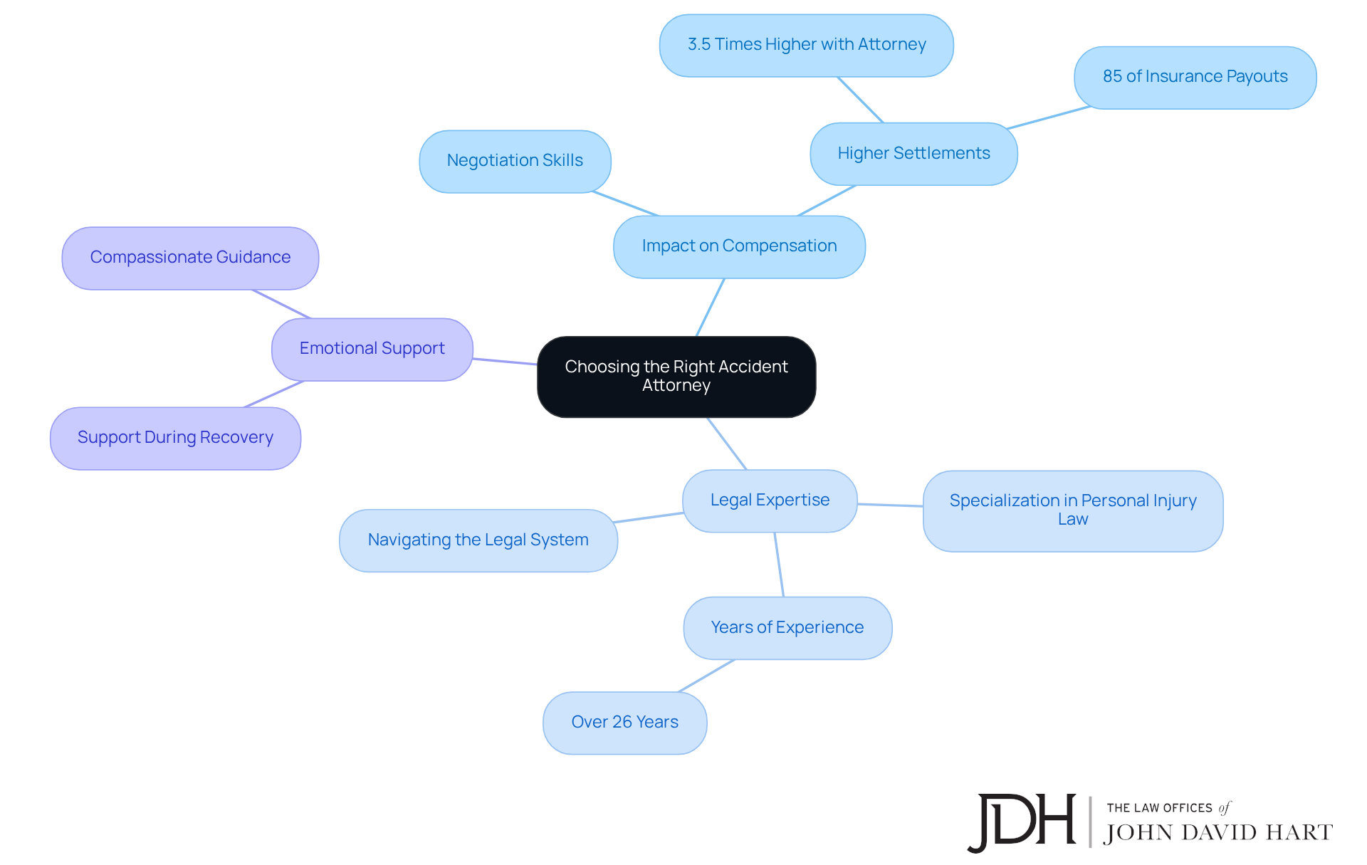 This mindmap helps you visualize the key factors in selecting an accident attorney. Start at the center with the main idea, then follow the branches to explore how each factor contributes to making an informed choice. Each color represents a different aspect of the decision-making process.