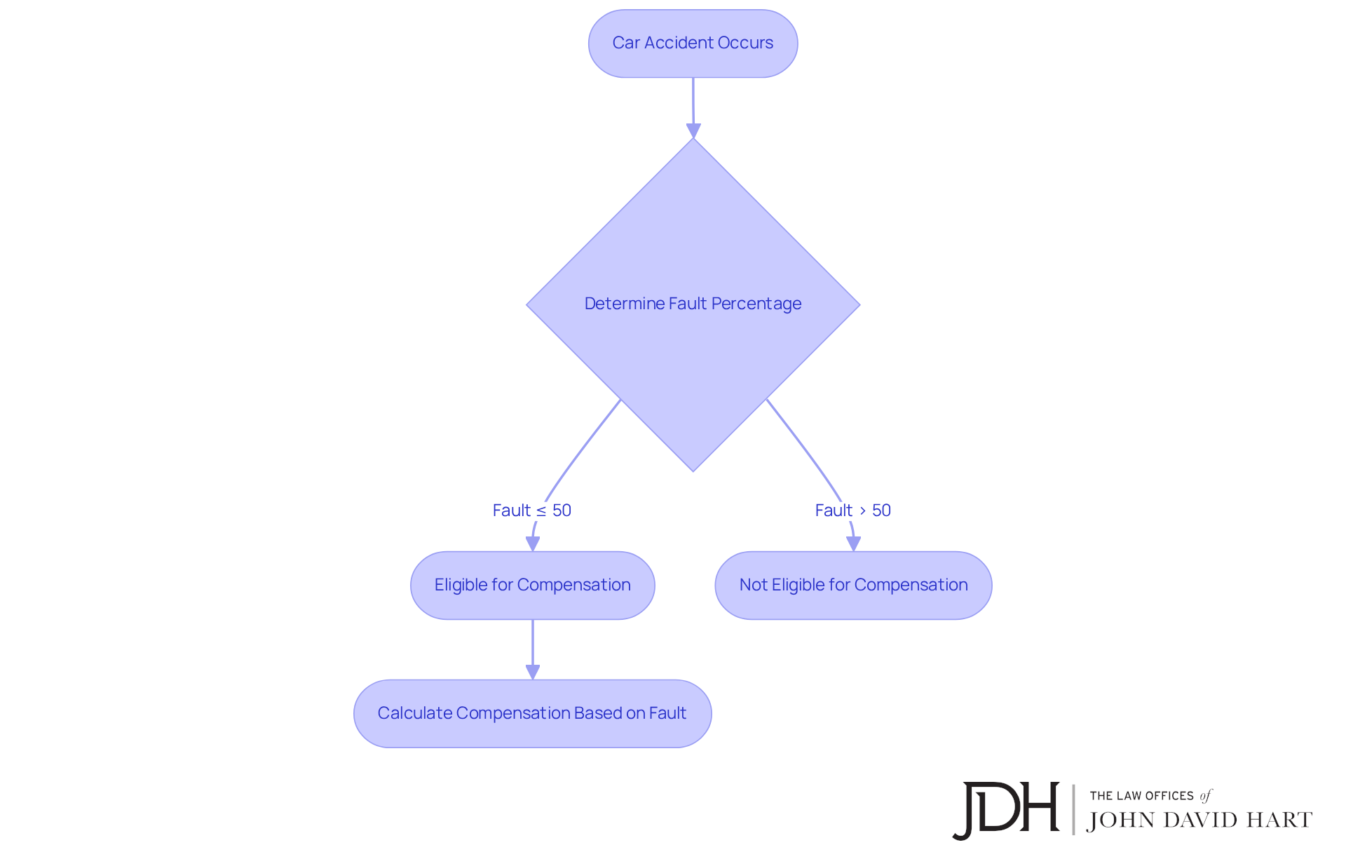 This flowchart guides you through the process of how fault affects compensation after a car accident. Follow the arrows to see what happens based on your level of fault.