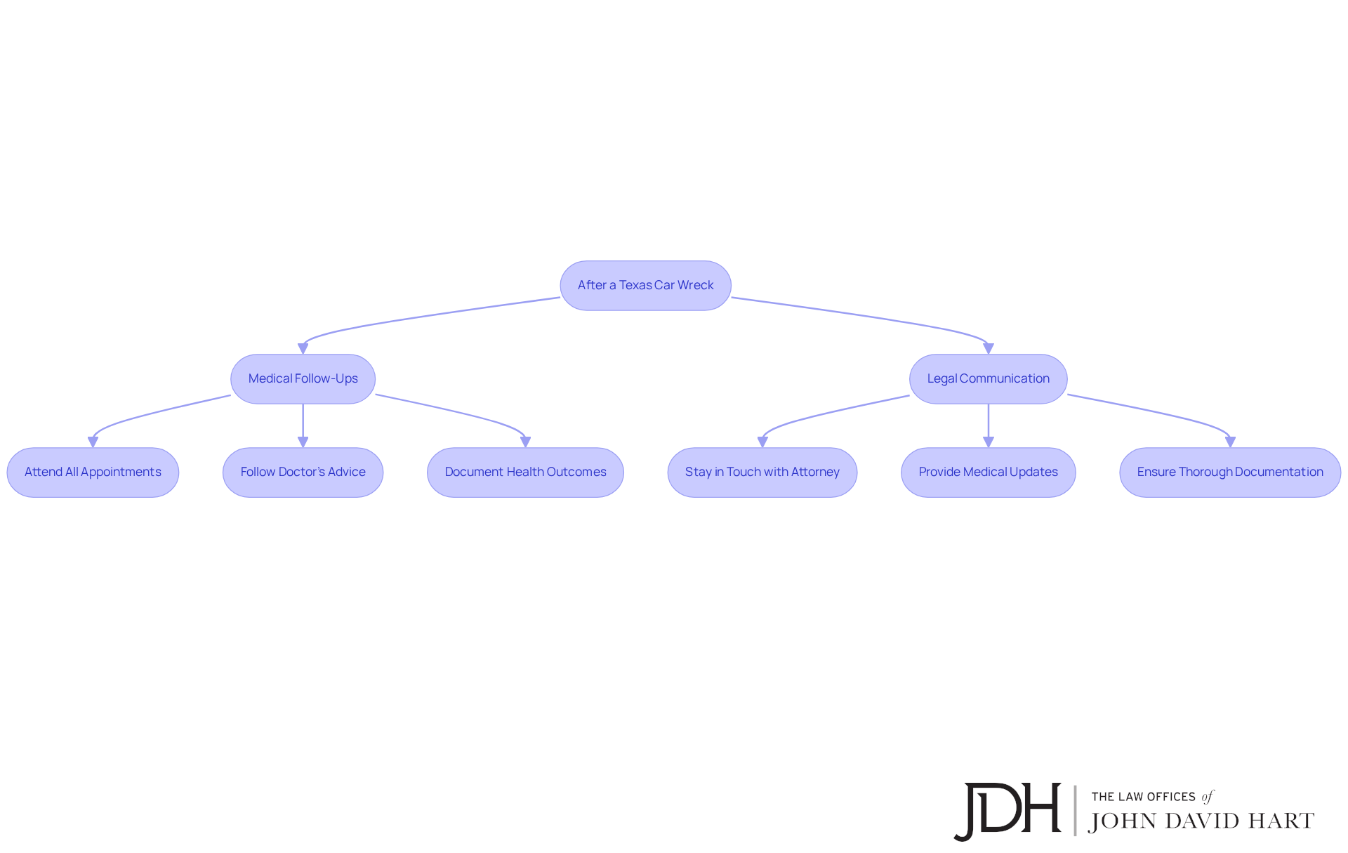 This flowchart guides you through the essential steps to take after a car accident. Follow the arrows to see how to manage your medical care and legal communication effectively.