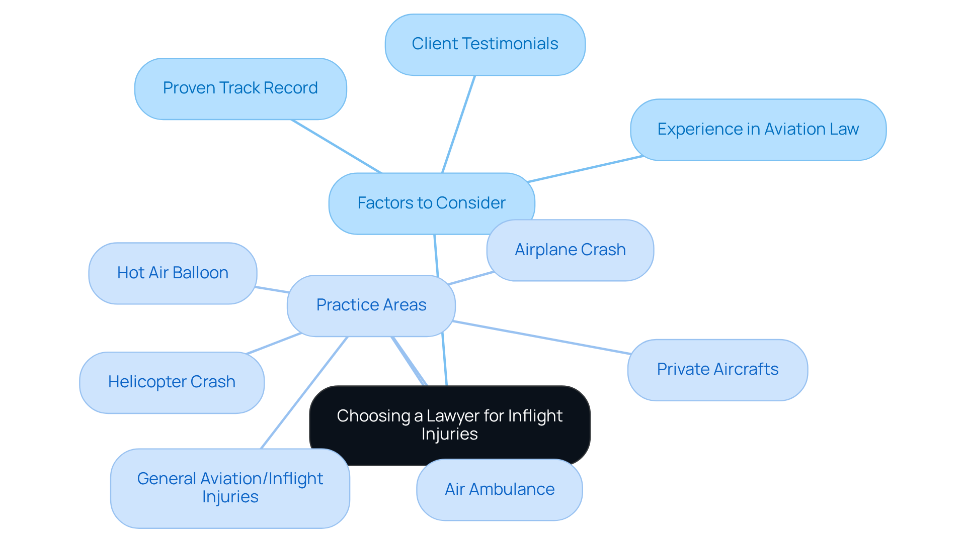 This mindmap helps you visualize the key factors to consider when choosing a lawyer for inflight injuries. Start at the center with the main topic, then follow the branches to see what to look for in a lawyer and the specific areas they cover. Each branch represents an important aspect of your decision-making process.