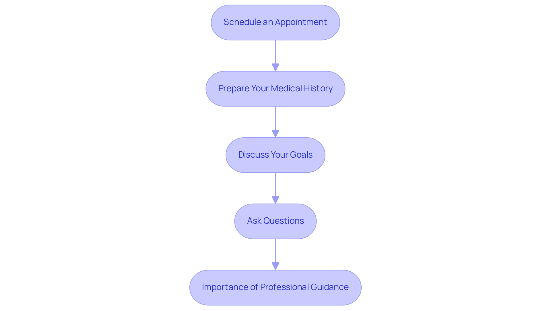 This flowchart guides you through the steps to take when consulting your healthcare provider. Start at the top with scheduling an appointment, and follow the arrows down to see what to prepare and discuss. Each step is important for ensuring you receive personalized care tailored to your health needs.