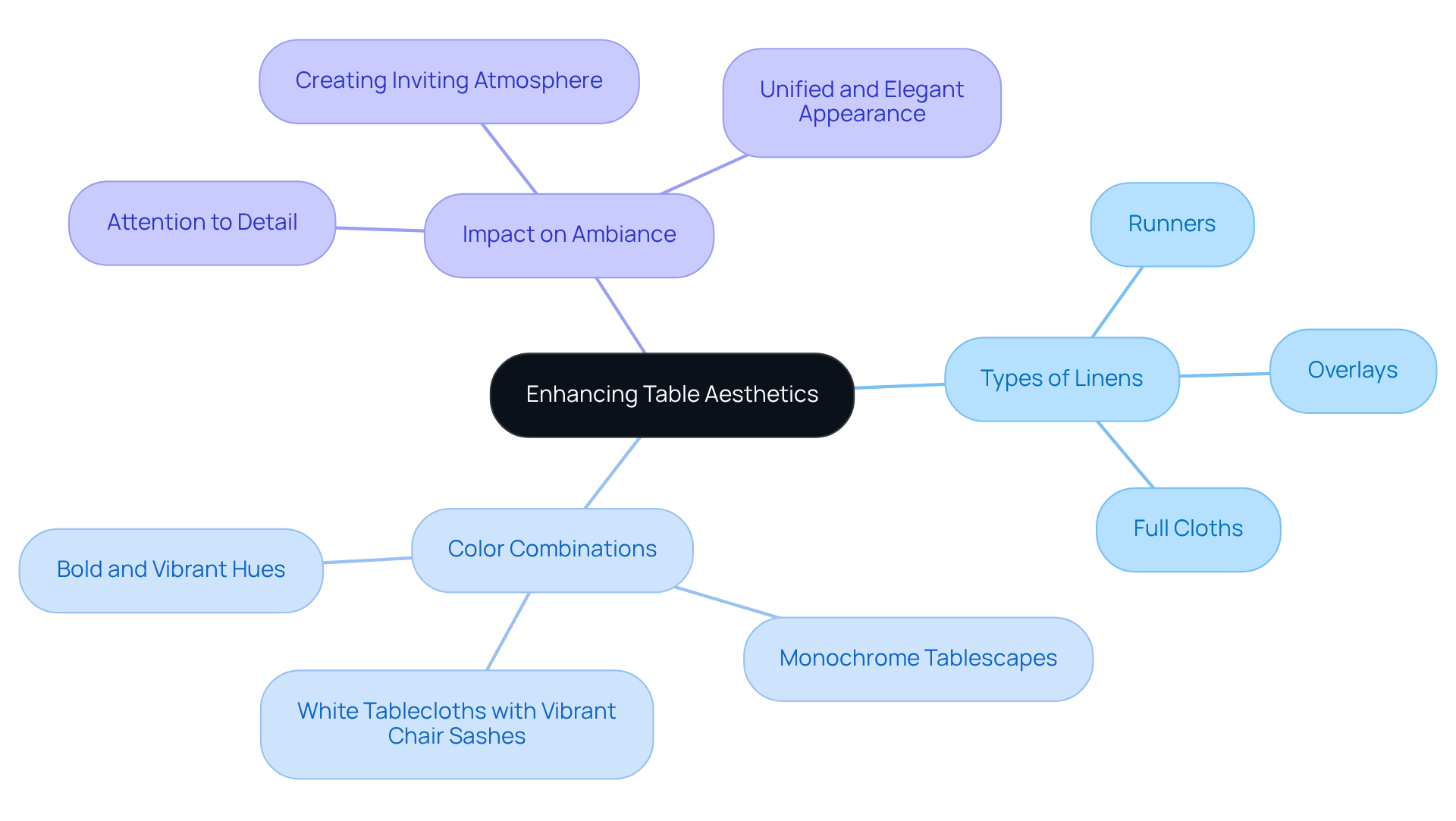 The central idea is how to enhance table aesthetics. Each branch represents a different aspect: types of linens, color combinations, and their effects on the atmosphere. Follow the branches to explore how each element contributes to creating a stunning event.