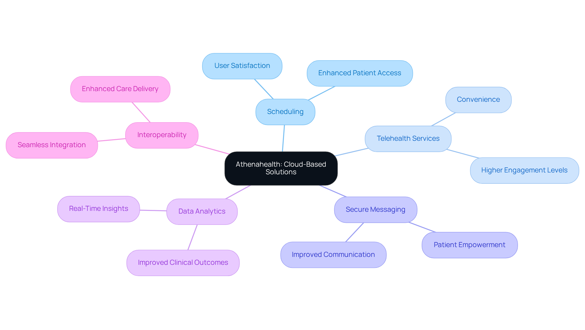 Start at the center with Athenahealth's solutions, then explore each branch to see how different features enhance patient engagement and improve healthcare operations.